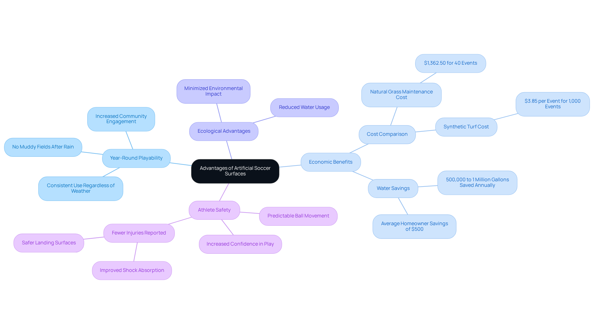 Start at the center with the main topic, then explore each branch to see the various advantages of artificial soccer surfaces, from cost savings to improved safety for athletes.