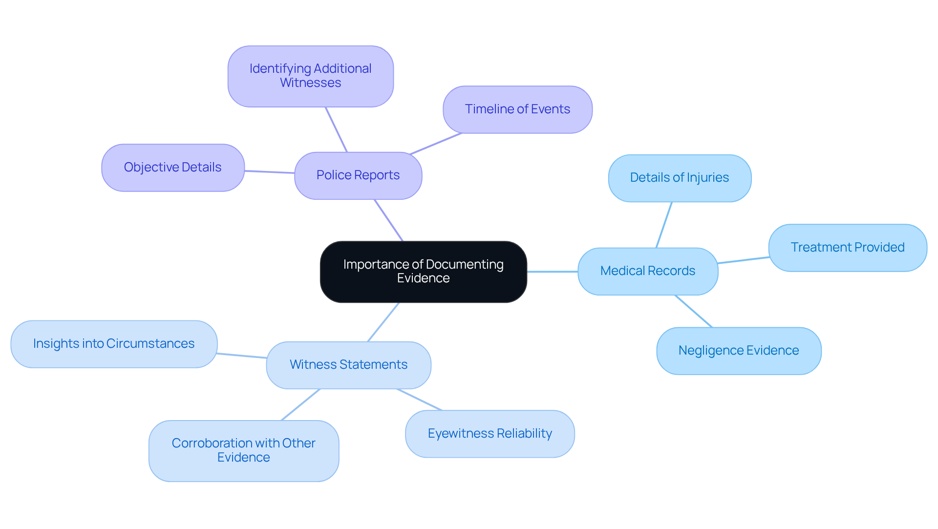 Start at the center with the main idea, then follow the branches to see how each type of evidence supports your case. Each color represents a different type of evidence, helping you visualize their roles in the documentation process.