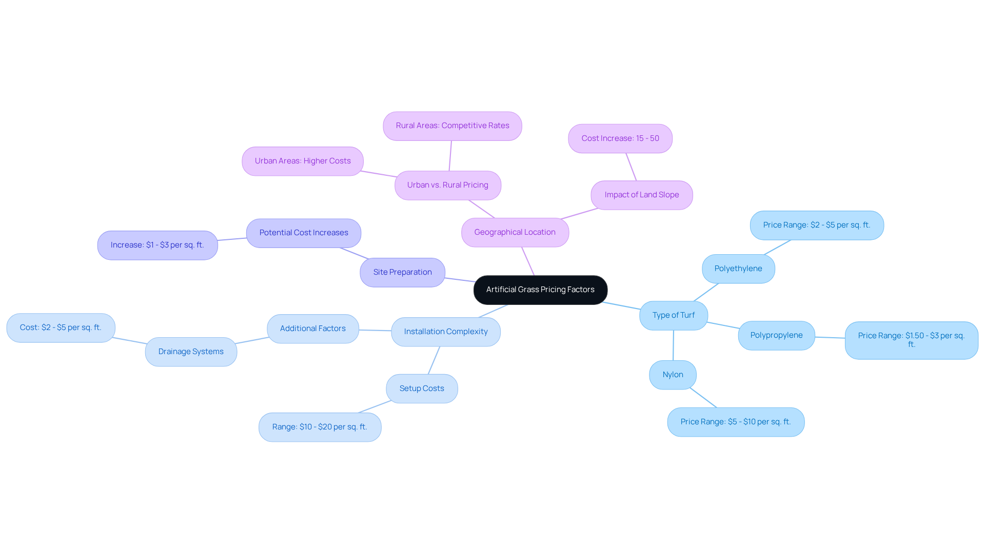 This mindmap shows the various factors that affect the cost of artificial grass. Start at the center with the main topic, then follow the branches to see how each factor contributes to pricing. Each color represents a different category, making it easy to understand how they connect and impact your overall expenses. This mindmap shows the various factors that affect the cost of artificial grass. Start at the center with the main topic, then follow the branches to see how each factor contributes to pricing. Each color represents a different category, making it easy to understand how they connect and impact your overall expenses.