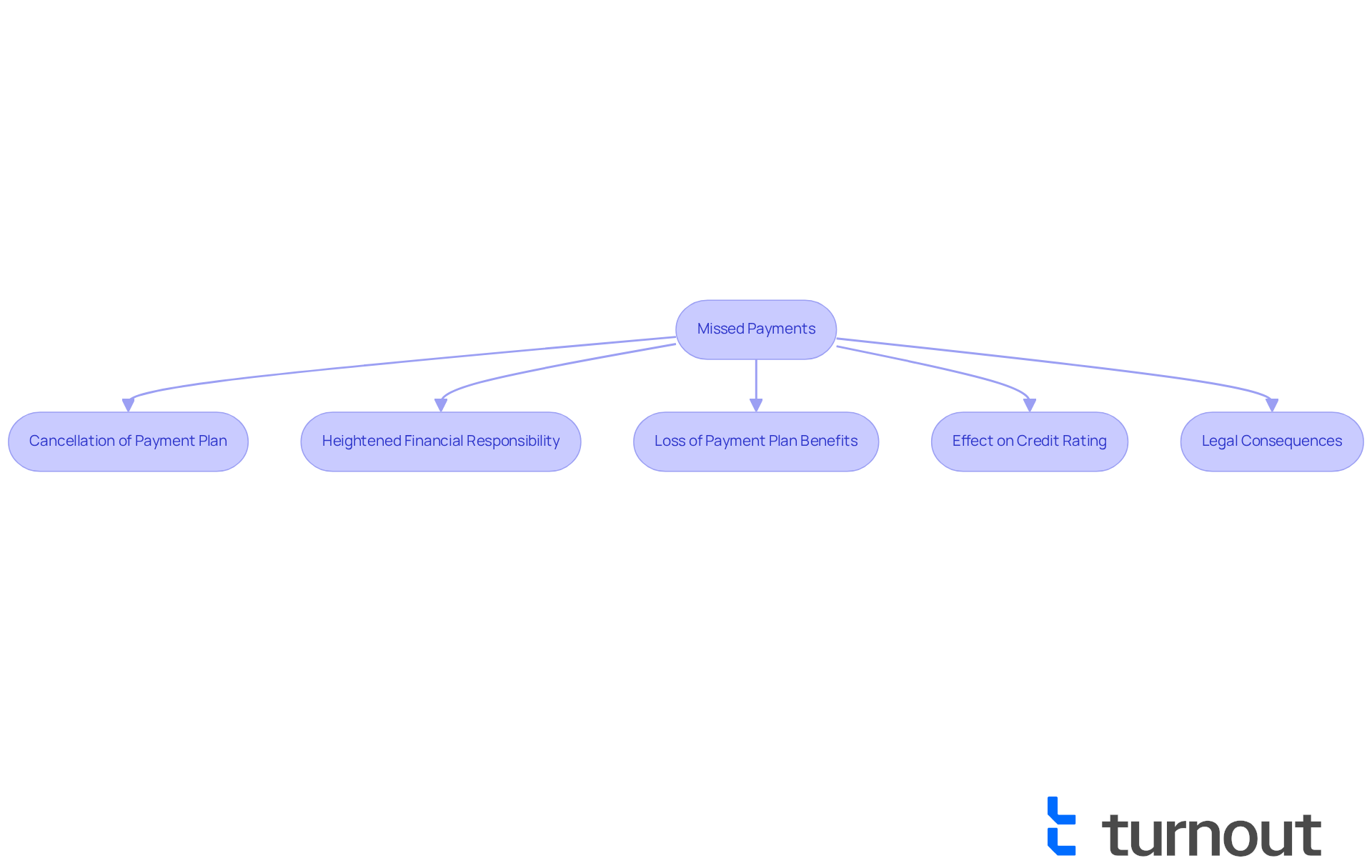 Each box represents a potential outcome of missing payments. Follow the arrows to see how one missed payment can lead to serious financial repercussions. Each box represents a potential outcome of missing payments. Follow the arrows to see how one missed payment can lead to serious financial repercussions.