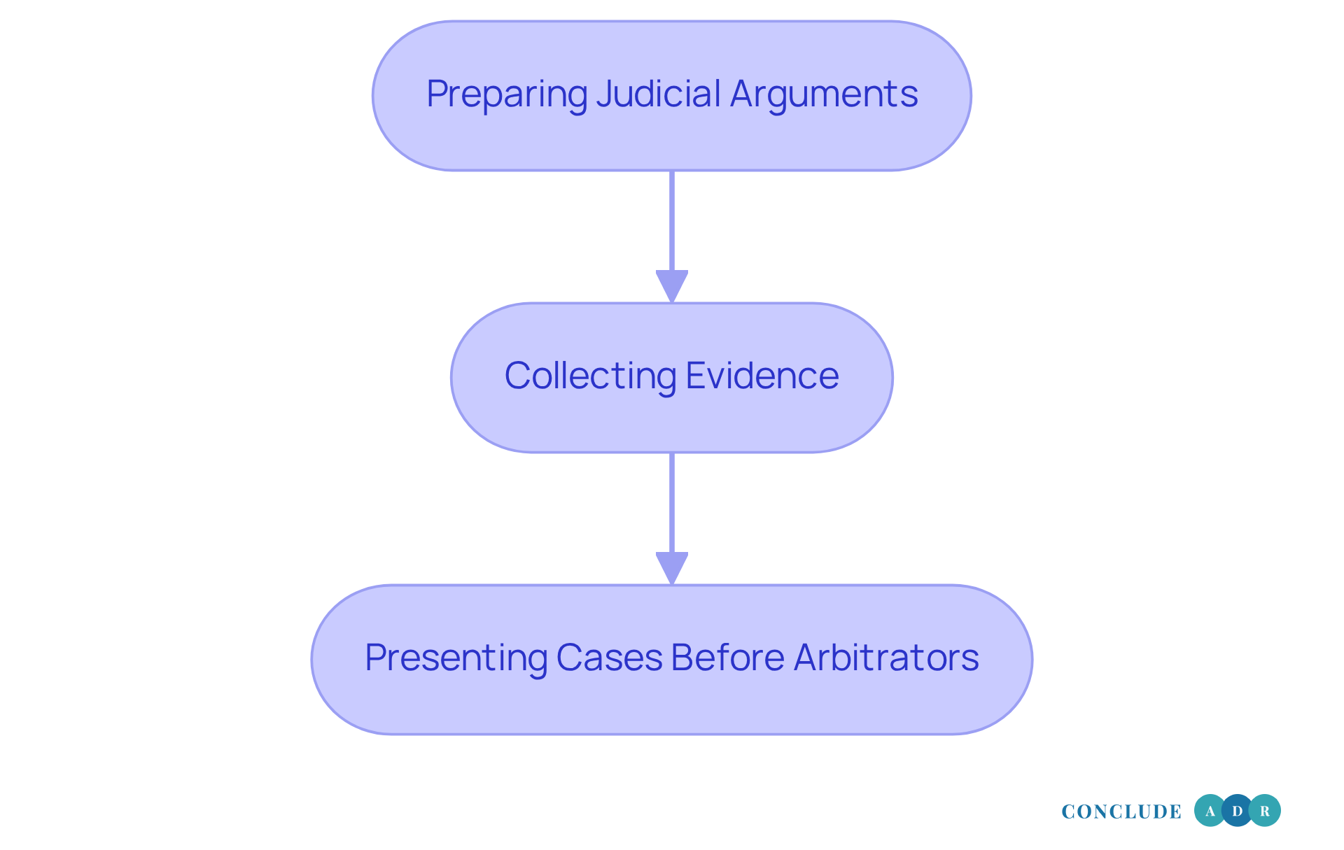 Each box represents a key responsibility of Arbitration Counsel. Follow the arrows to see the order of tasks they undertake to effectively represent clients during arbitration proceedings.