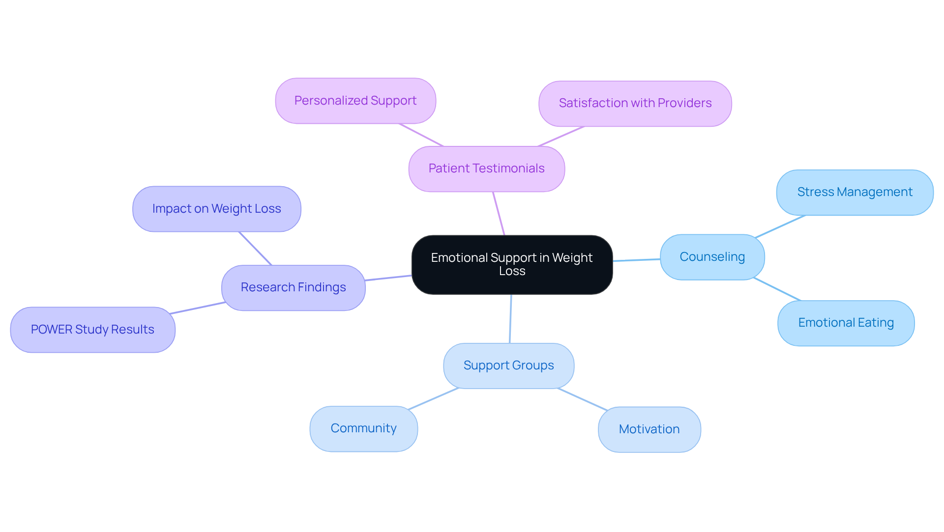 This mindmap illustrates how emotional support plays a crucial role in weight loss. Start at the center with the main idea, then explore the branches to see how counseling, support groups, and research findings contribute to a healthier mindset and successful weight loss journey. This mindmap illustrates how emotional support plays a crucial role in weight loss. Start at the center with the main idea, then explore the branches to see how counseling, support groups, and research findings contribute to a healthier mindset and successful weight loss journey.