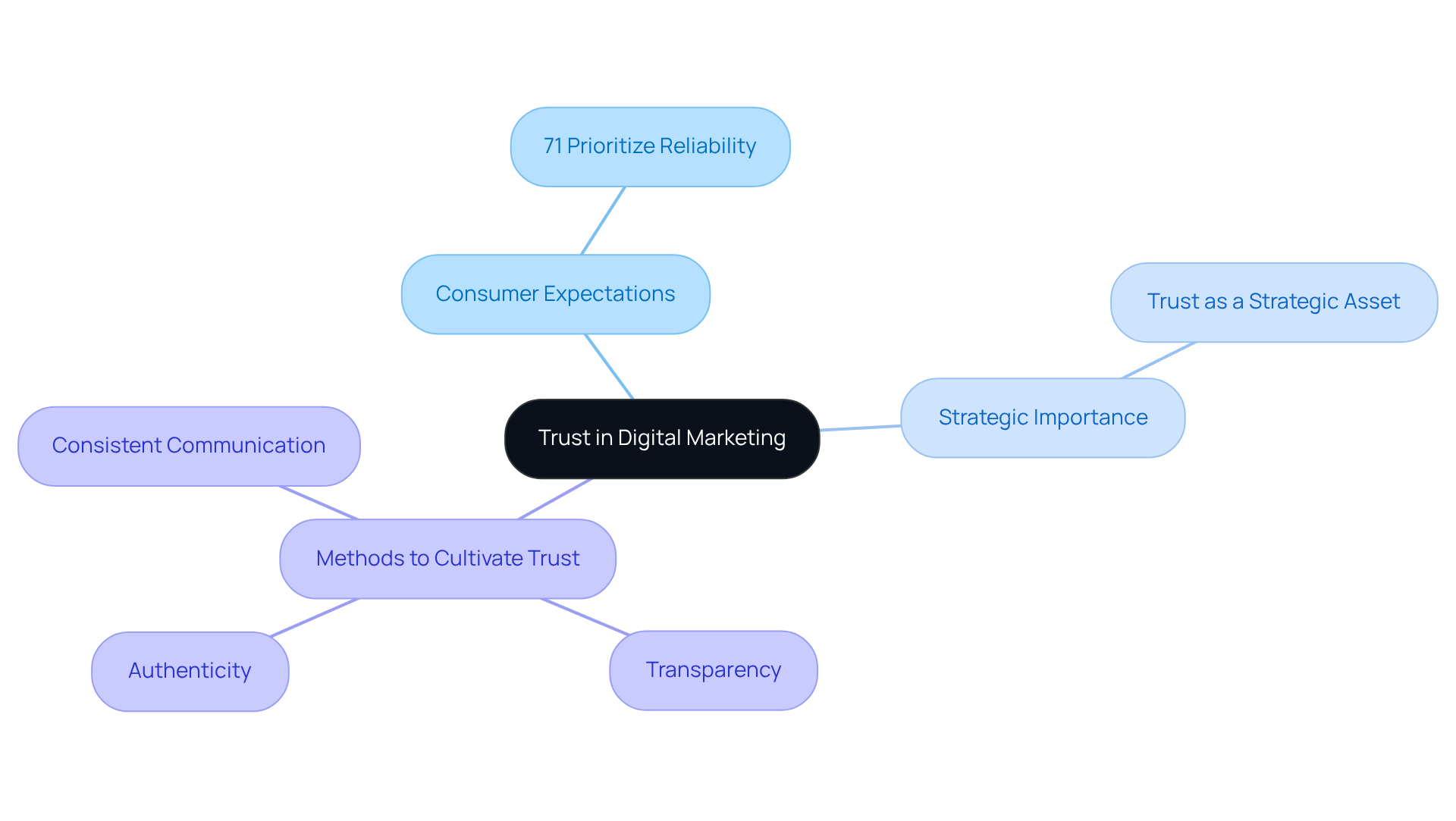 The central node represents the main theme of trust, while the branches show different aspects that contribute to building trust in digital marketing. Each color-coded branch helps you see how these ideas connect and support the overall concept.