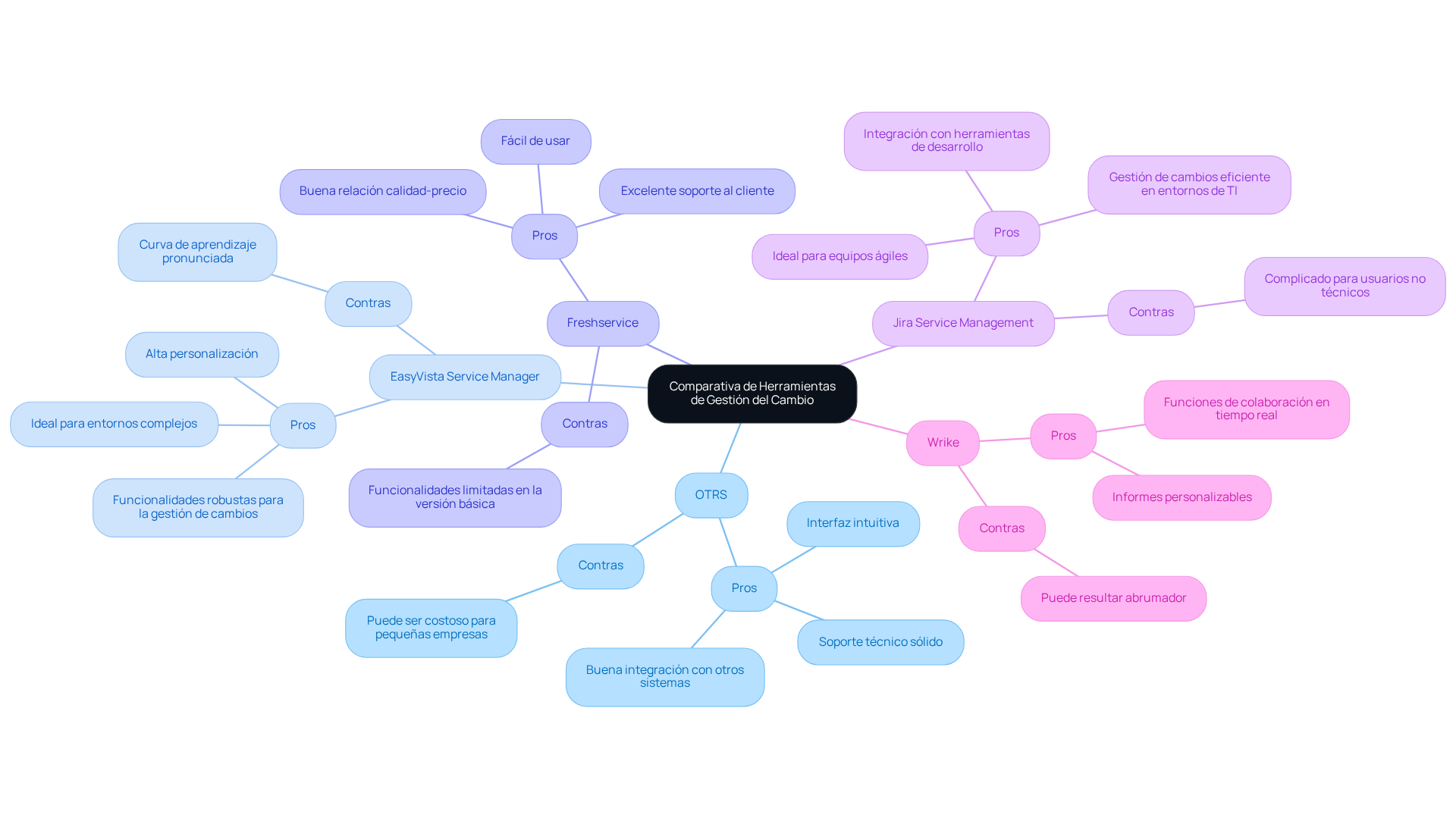 Este mindmap muestra diferentes herramientas de gestión del cambio. Cada herramienta tiene sus ventajas y desventajas, que puedes ver como ramas que se extienden desde el nodo principal. Esto te ayudará a entender rápidamente qué herramienta podría ser la mejor opción para tus necesidades.