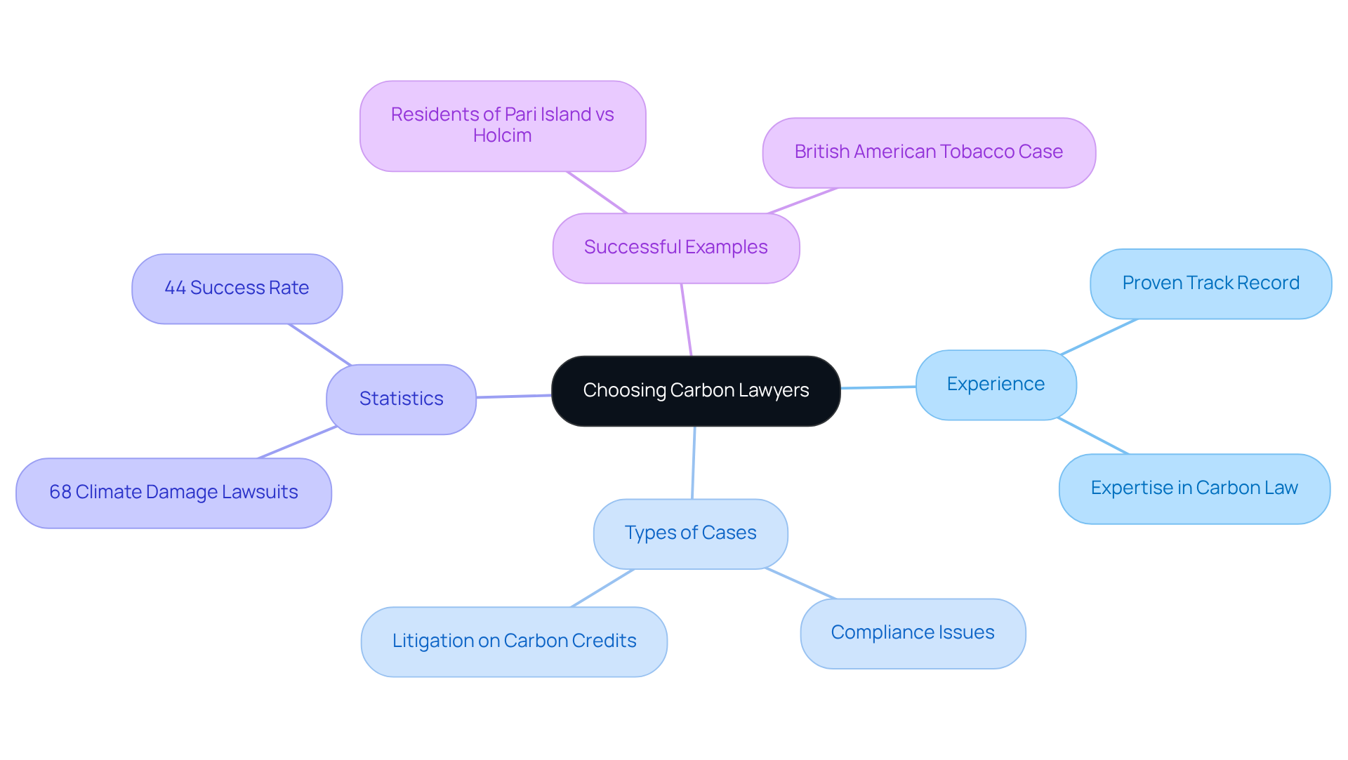 This mindmap helps you visualize the key factors in selecting a carbon lawyer. Start at the center with the main topic, then explore the branches to see what to look for in experience, the types of cases they handle, important statistics, and examples of successful litigation.