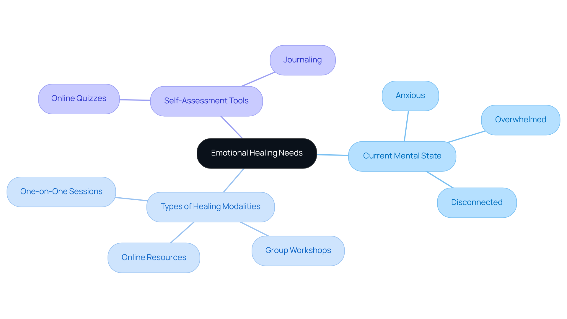 The center represents your emotional healing journey, with branches showing different aspects to consider. Each branch helps you explore your feelings, preferred healing methods, and tools for self-assessment.