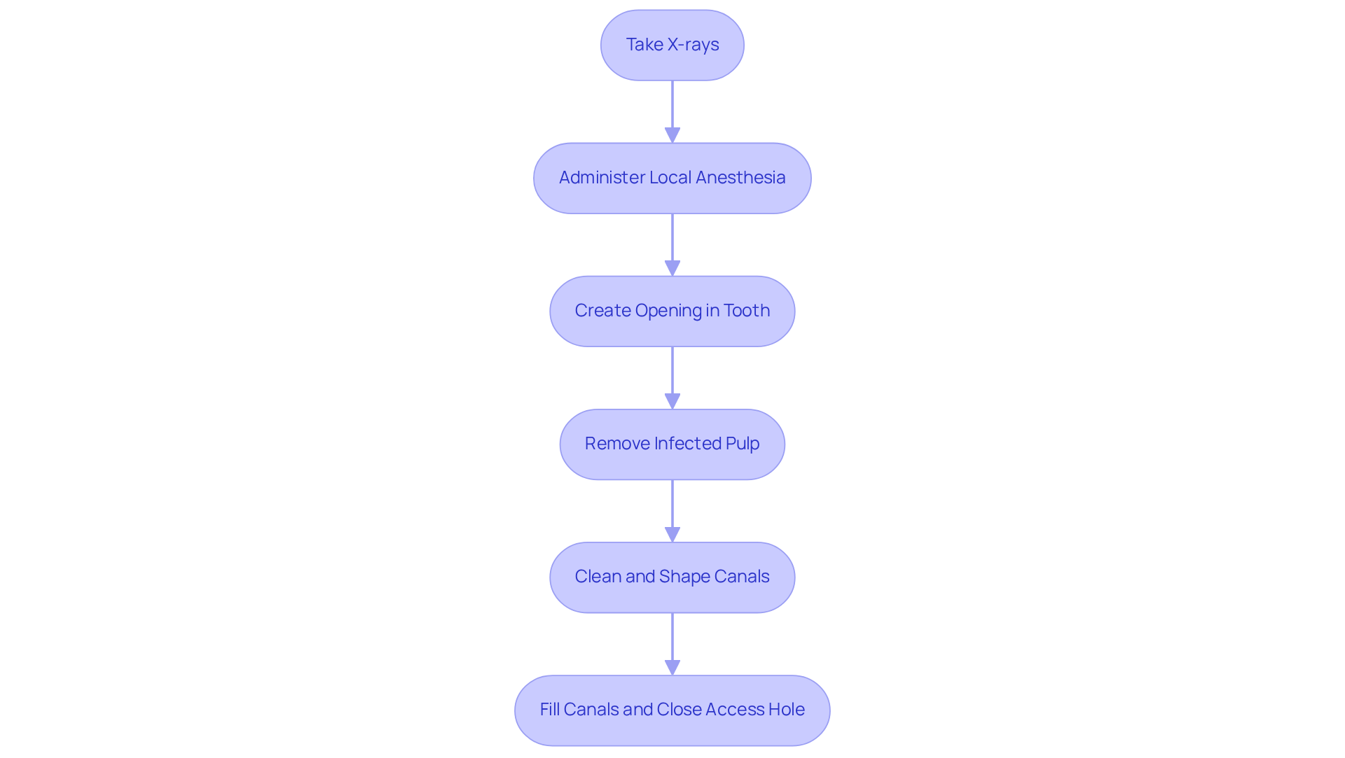 Each box represents a step in the root canal treatment process. Follow the arrows to see how each step connects to the next, helping you understand what to expect during your visit. Each box represents a step in the root canal treatment process. Follow the arrows to see how each step connects to the next, helping you understand what to expect during your visit.