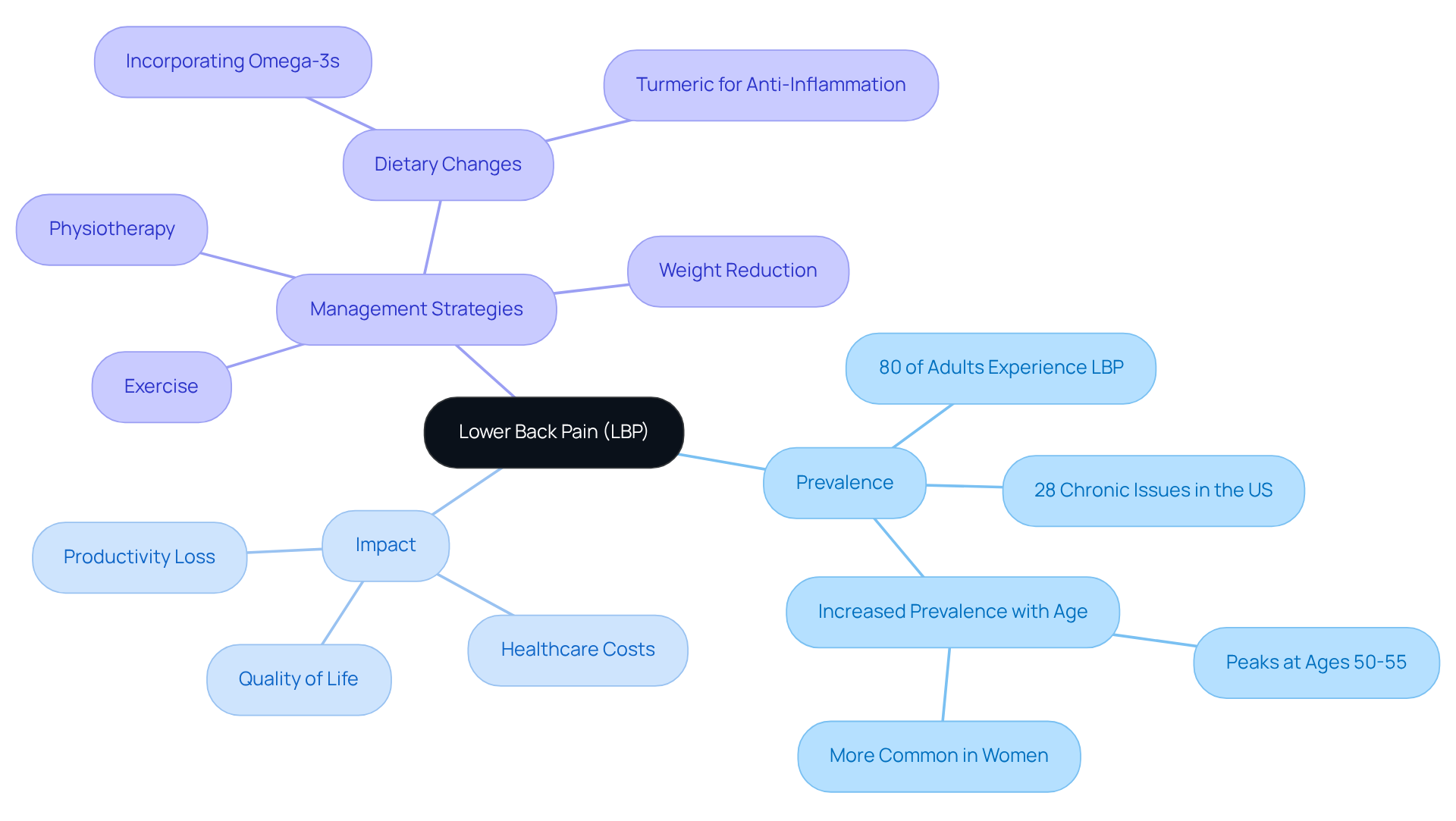 This mindmap illustrates the key aspects of lower back pain. Start at the center with the main topic, then explore the branches to see how common LBP is, its effects on life, and the various strategies to manage it. Each branch represents a different area of focus, making it easy to understand the connections. This mindmap illustrates the key aspects of lower back pain. Start at the center with the main topic, then explore the branches to see how common LBP is, its effects on life, and the various strategies to manage it. Each branch represents a different area of focus, making it easy to understand the connections.