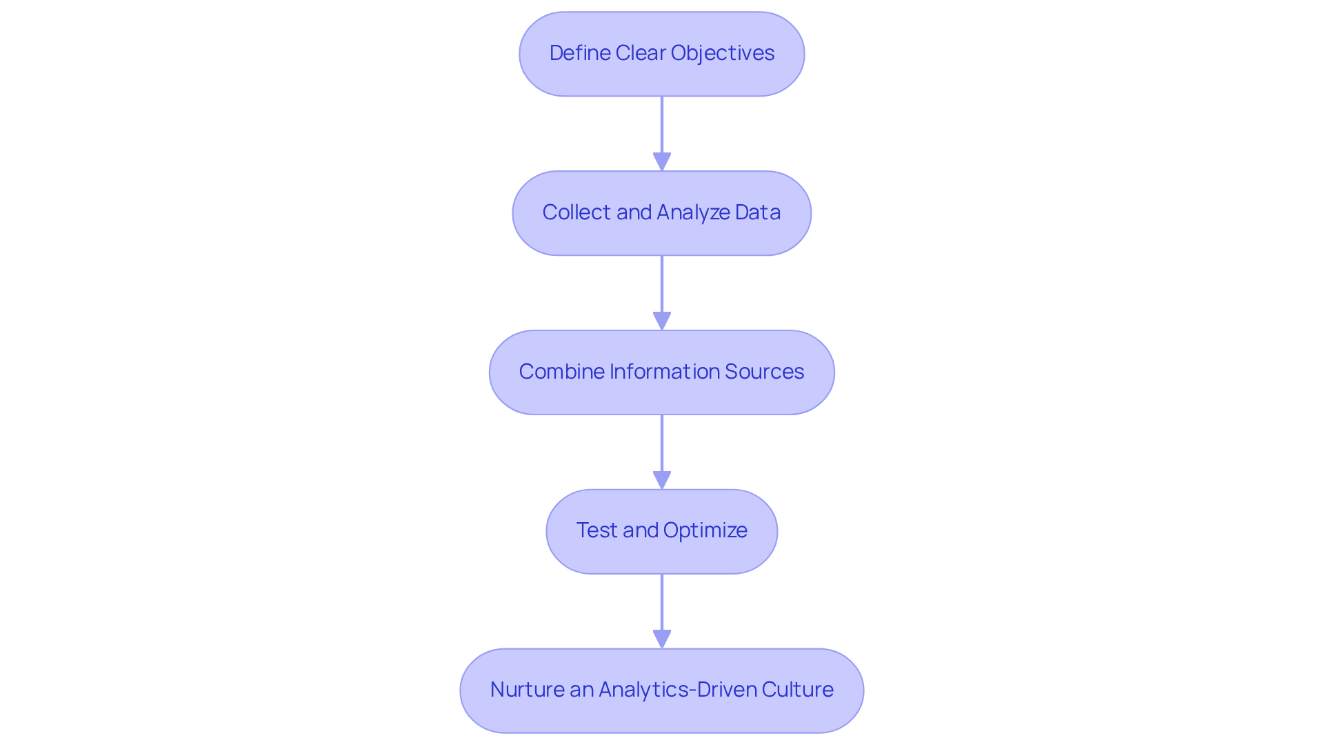Each box represents a key practice for effective decision-making. Follow the arrows to see how each step builds on the previous one, guiding teams toward successful data-driven strategies.