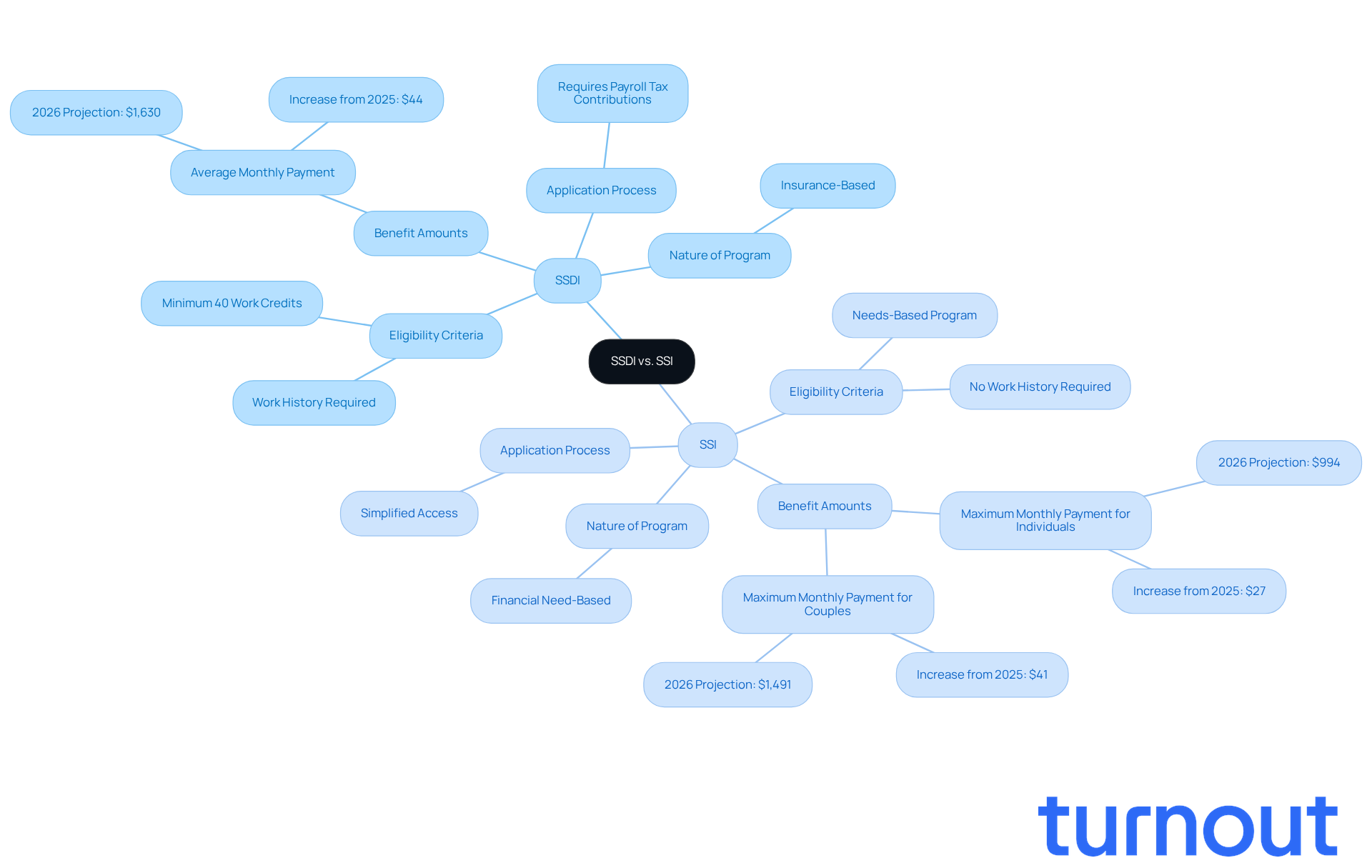 The central node represents the comparison of the two programs. Each branch shows specific aspects like eligibility and benefits, helping you understand how SSDI and SSI differ and what they have in common. The central node represents the comparison of the two programs. Each branch shows specific aspects like eligibility and benefits, helping you understand how SSDI and SSI differ and what they have in common.