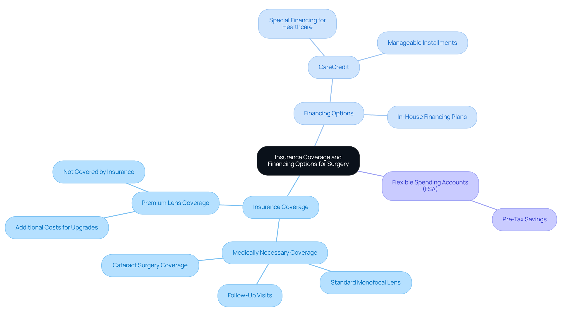 This mindmap helps you navigate the financial aspects of lens replacement surgery. Start at the center with the main topic, then follow the branches to explore insurance coverage, financing options, and how FSAs can save you money. Each branch breaks down into specific details, making it easier to understand your choices. This mindmap helps you navigate the financial aspects of lens replacement surgery. Start at the center with the main topic, then follow the branches to explore insurance coverage, financing options, and how FSAs can save you money. Each branch breaks down into specific details, making it easier to understand your choices.