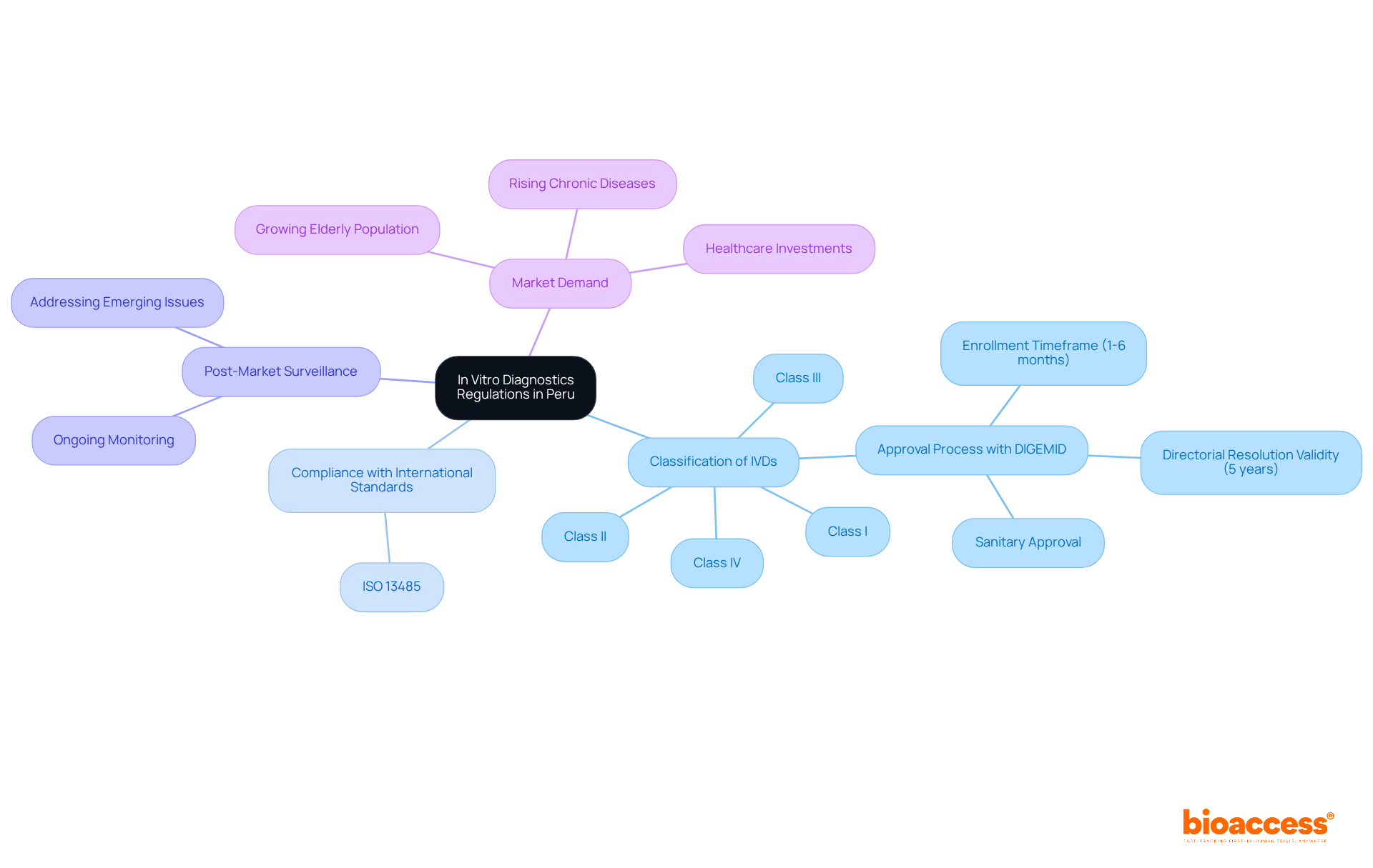 The central node represents the main topic of IVD regulations, while the branches show key components and their relationships. Each color-coded branch helps you easily identify different aspects of the regulations. The central node represents the main topic of IVD regulations, while the branches show key components and their relationships. Each color-coded branch helps you easily identify different aspects of the regulations.