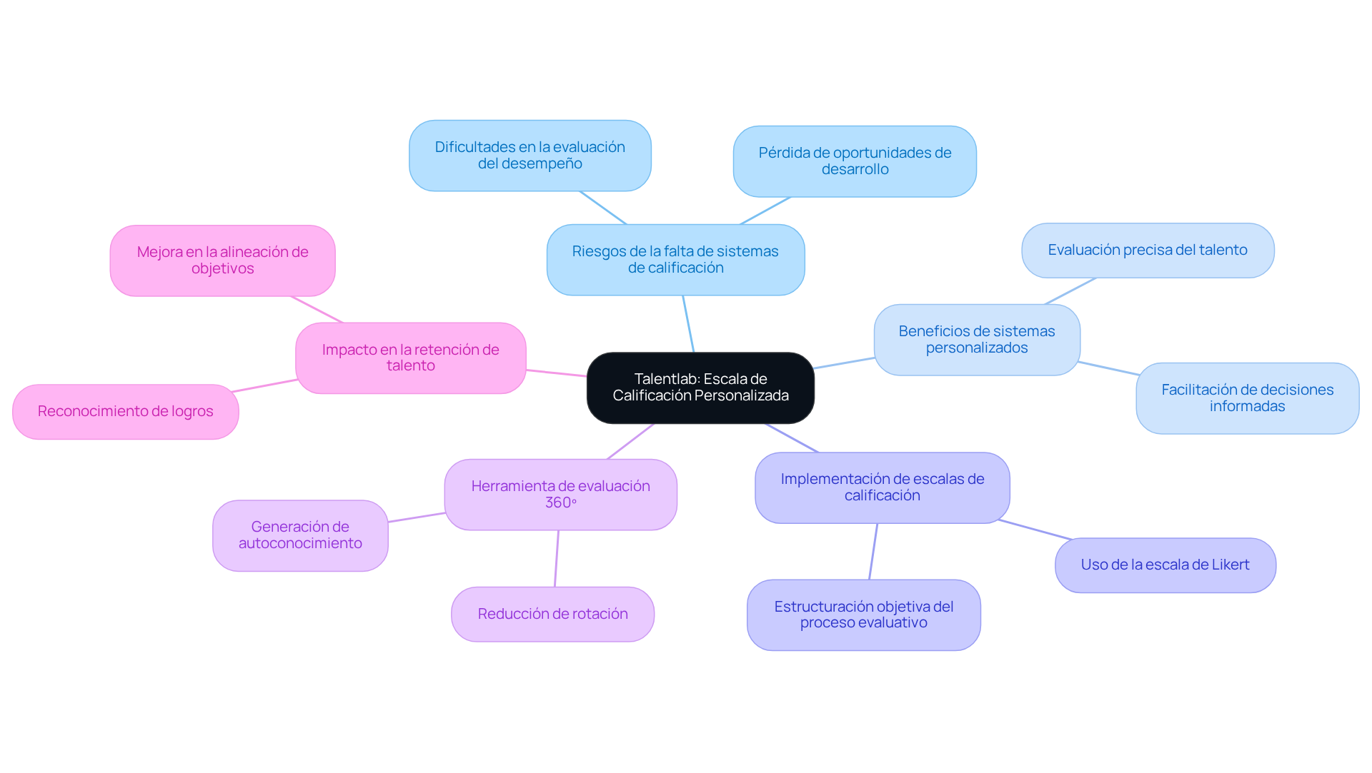 Este mapa mental muestra cómo Talentlab ayuda a las organizaciones a evaluar el talento de manera efectiva. Cada rama representa un aspecto clave de su enfoque, desde los riesgos de no tener un sistema personalizado hasta los beneficios de la evaluación 360º. Sigue las ramas para entender cómo cada parte se conecta y contribuye a una mejor gestión del talento.