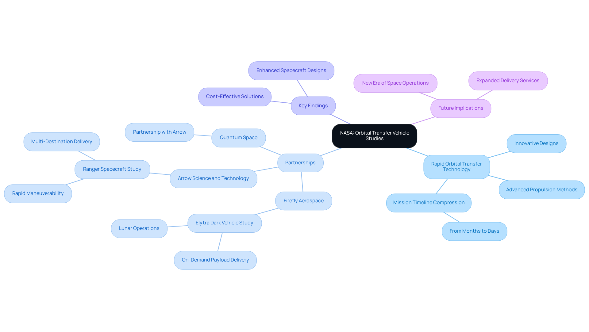 The central node represents NASA’s research focus, while branches show different aspects like partnerships and findings. Follow the branches to explore how each part connects to the main goal of improving space access.