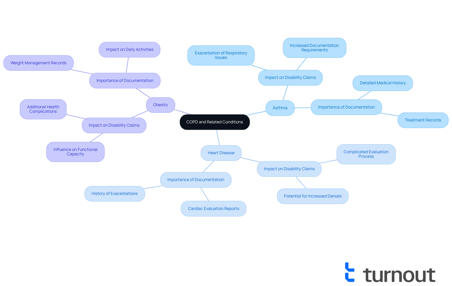 Start at the center with COPD. Each branch represents a related condition and its effects. Follow the branches to see how each condition influences disability evaluations and claims. Start at the center with COPD. Each branch represents a related condition and its effects. Follow the branches to see how each condition influences disability evaluations and claims.