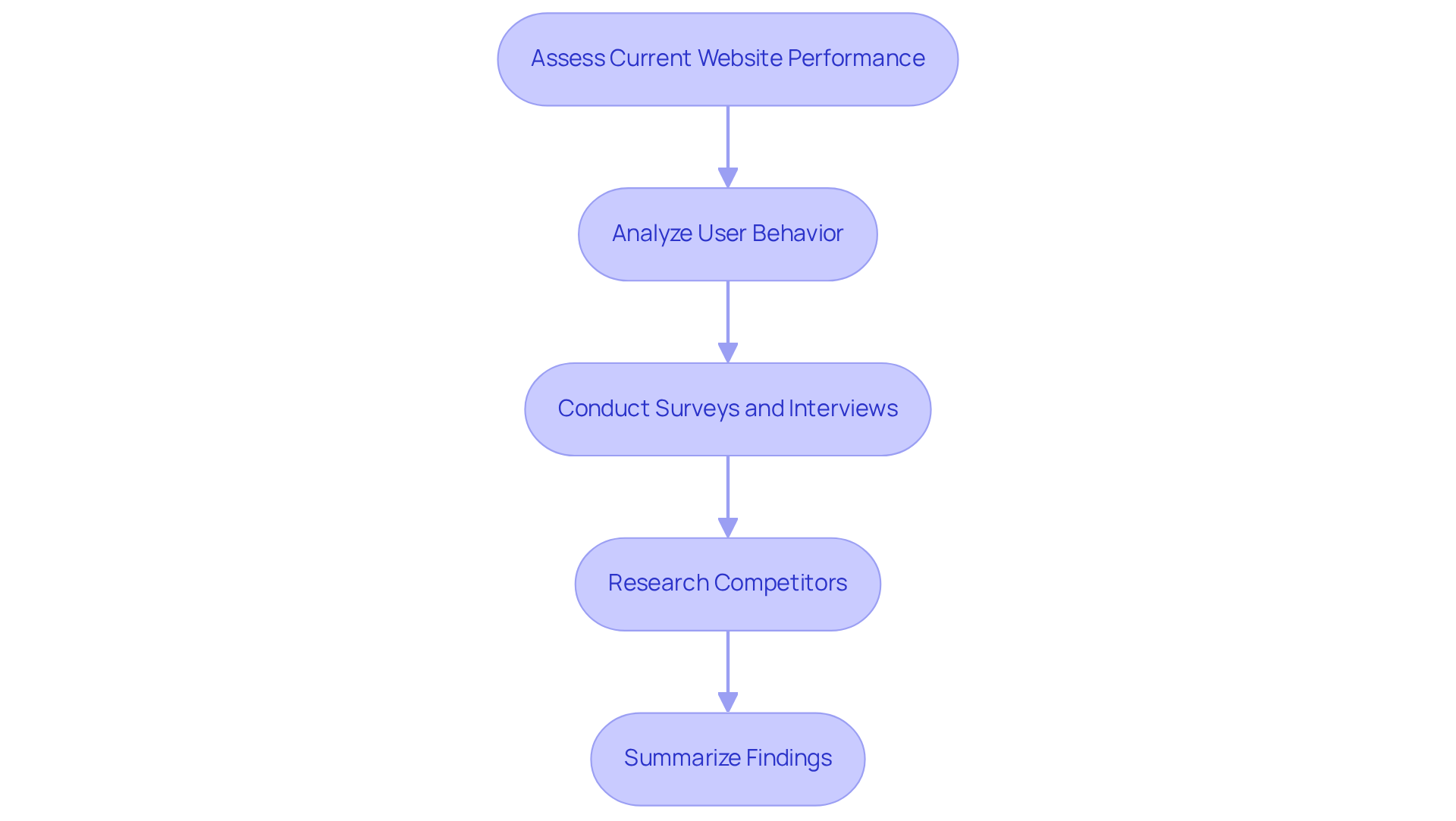 Each box represents a crucial step in understanding your website's performance and user needs. Follow the arrows to see how each step builds on the previous one, leading to a comprehensive strategy for redesign. Each box represents a crucial step in understanding your website's performance and user needs. Follow the arrows to see how each step builds on the previous one, leading to a comprehensive strategy for redesign.