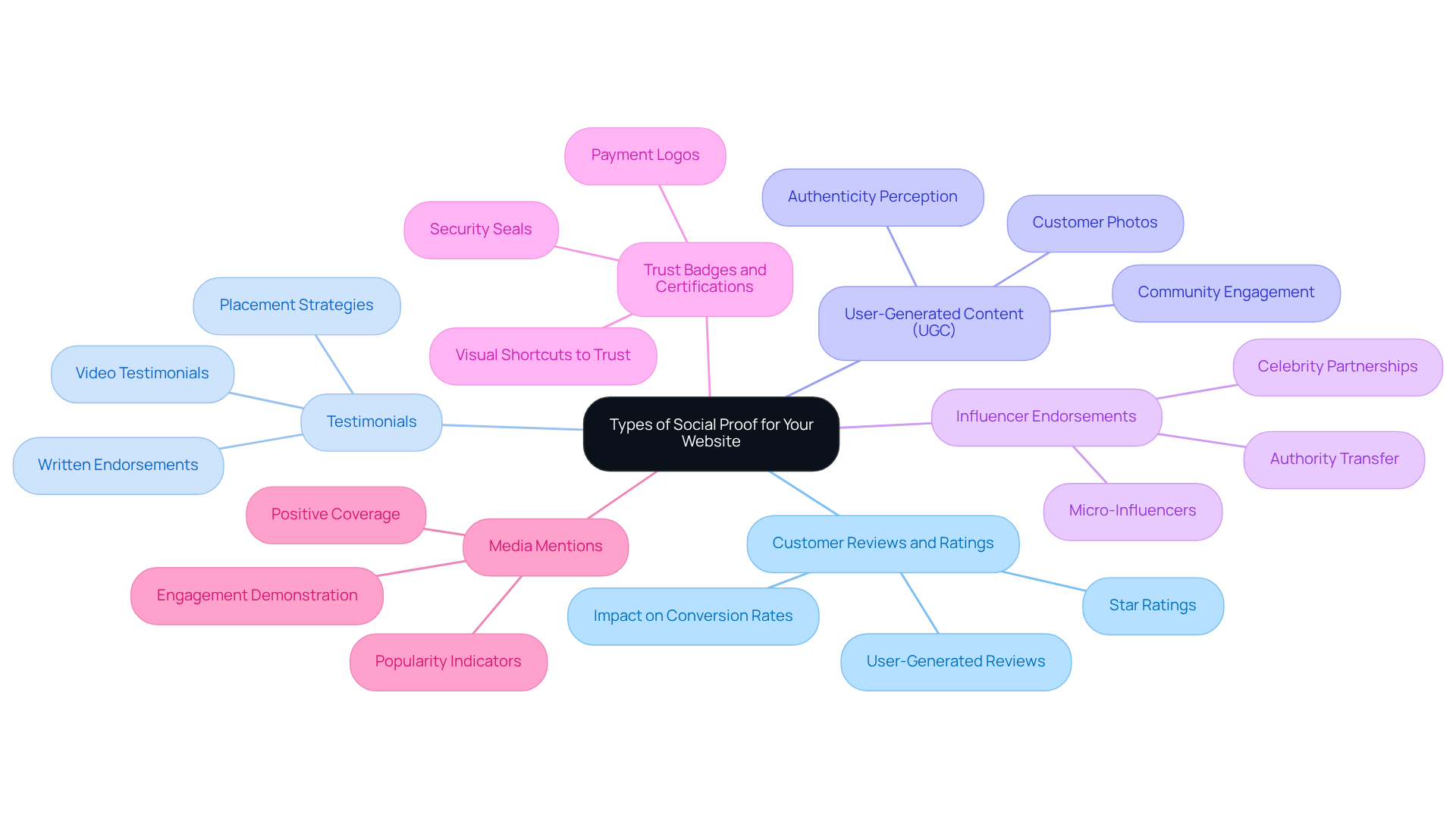 The central idea is the types of social proof, and each branch represents a different method to build trust with customers. Follow the branches to explore how each type can enhance your ecommerce site's credibility.