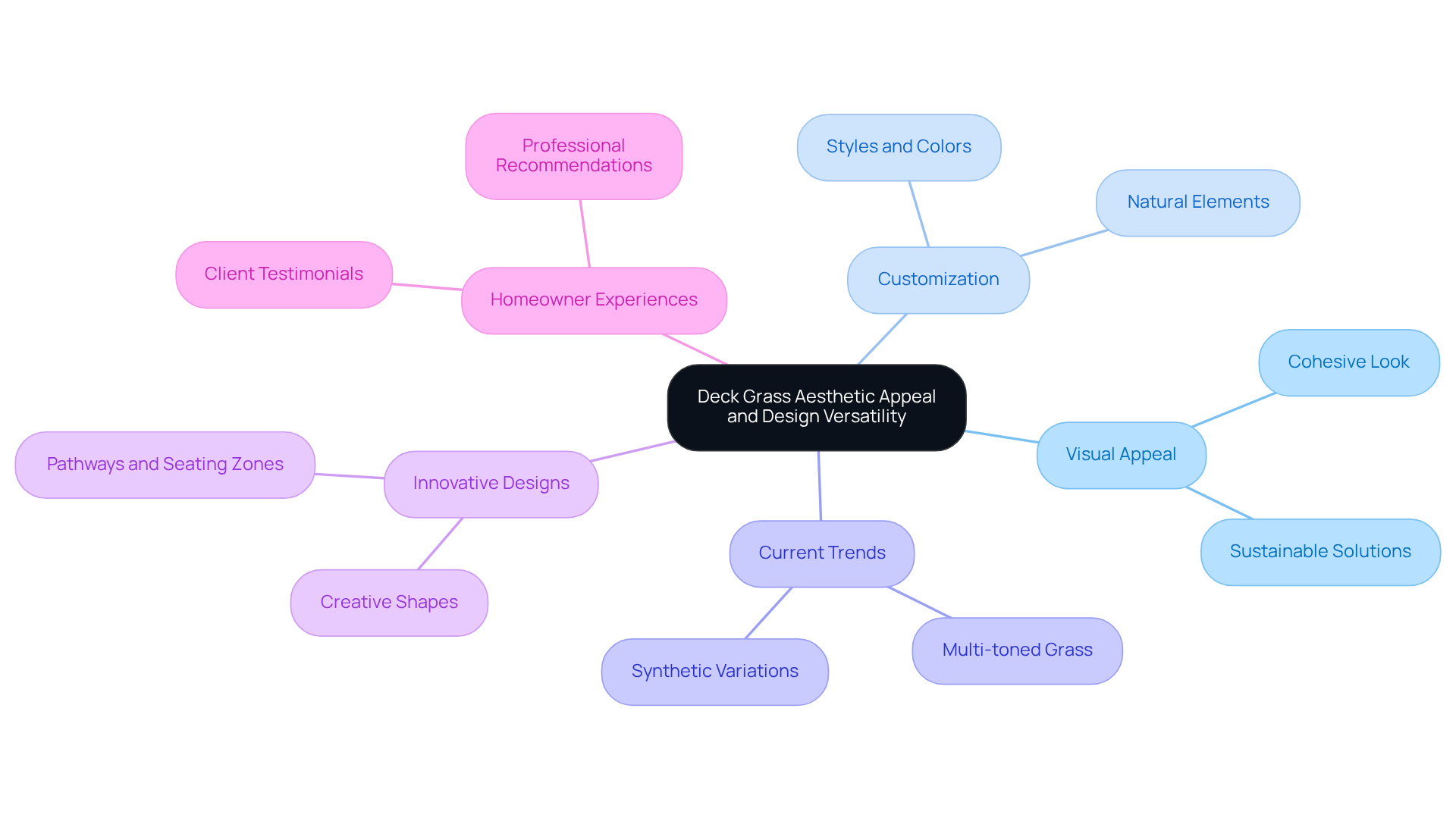This mindmap illustrates the various aspects of deck grass, starting from its central theme and branching out into related ideas. Each branch represents a key concept, helping you understand how deck grass enhances outdoor spaces and meets modern landscaping needs. This mindmap illustrates the various aspects of deck grass, starting from its central theme and branching out into related ideas. Each branch represents a key concept, helping you understand how deck grass enhances outdoor spaces and meets modern landscaping needs.