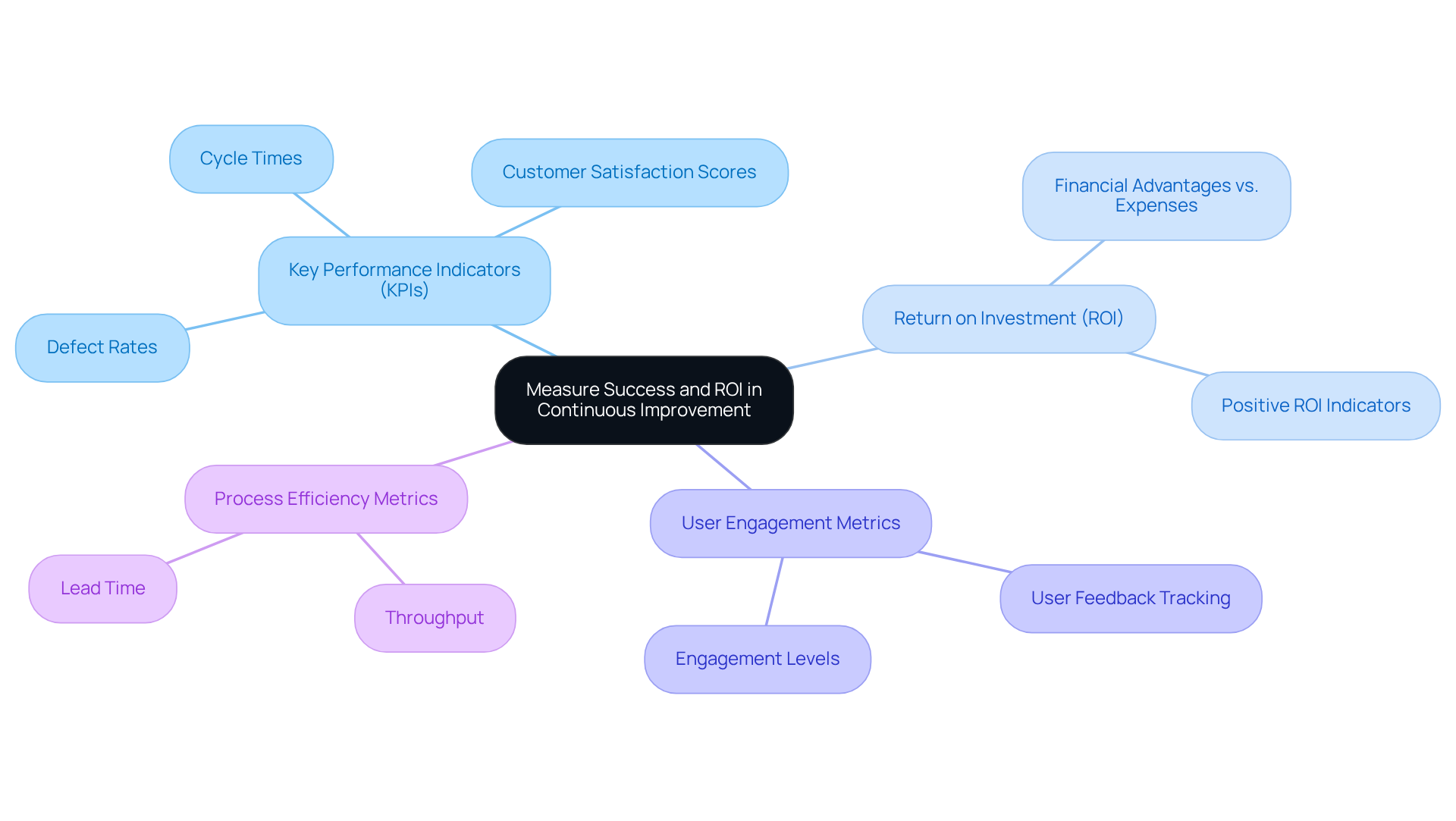 The central node represents the overall goal of measuring success, while each branch shows different metrics that help evaluate how well continuous improvement initiatives are performing. The central node represents the overall goal of measuring success, while each branch shows different metrics that help evaluate how well continuous improvement initiatives are performing.
