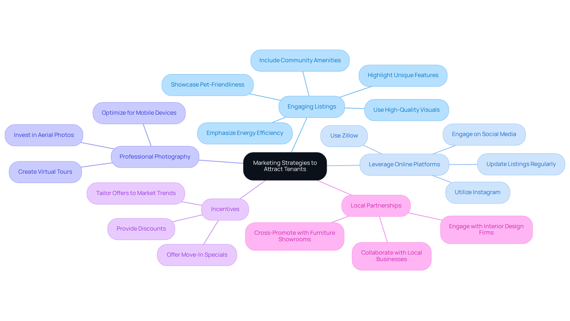 This mindmap starts with the central idea of marketing strategies and branches out into various tactics. Each branch represents a different strategy, and the sub-branches provide specific actions or tips related to that strategy. Follow the branches to see how each tactic contributes to attracting tenants.