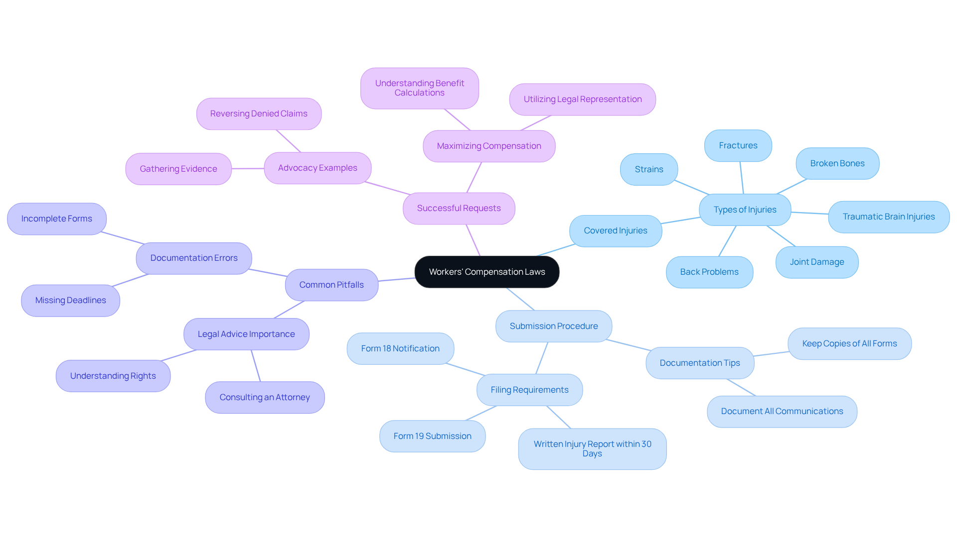 The central node represents the main topic, while the branches show key areas of knowledge. Each sub-branch provides specific details or examples, helping you see how everything connects to protect your rights.