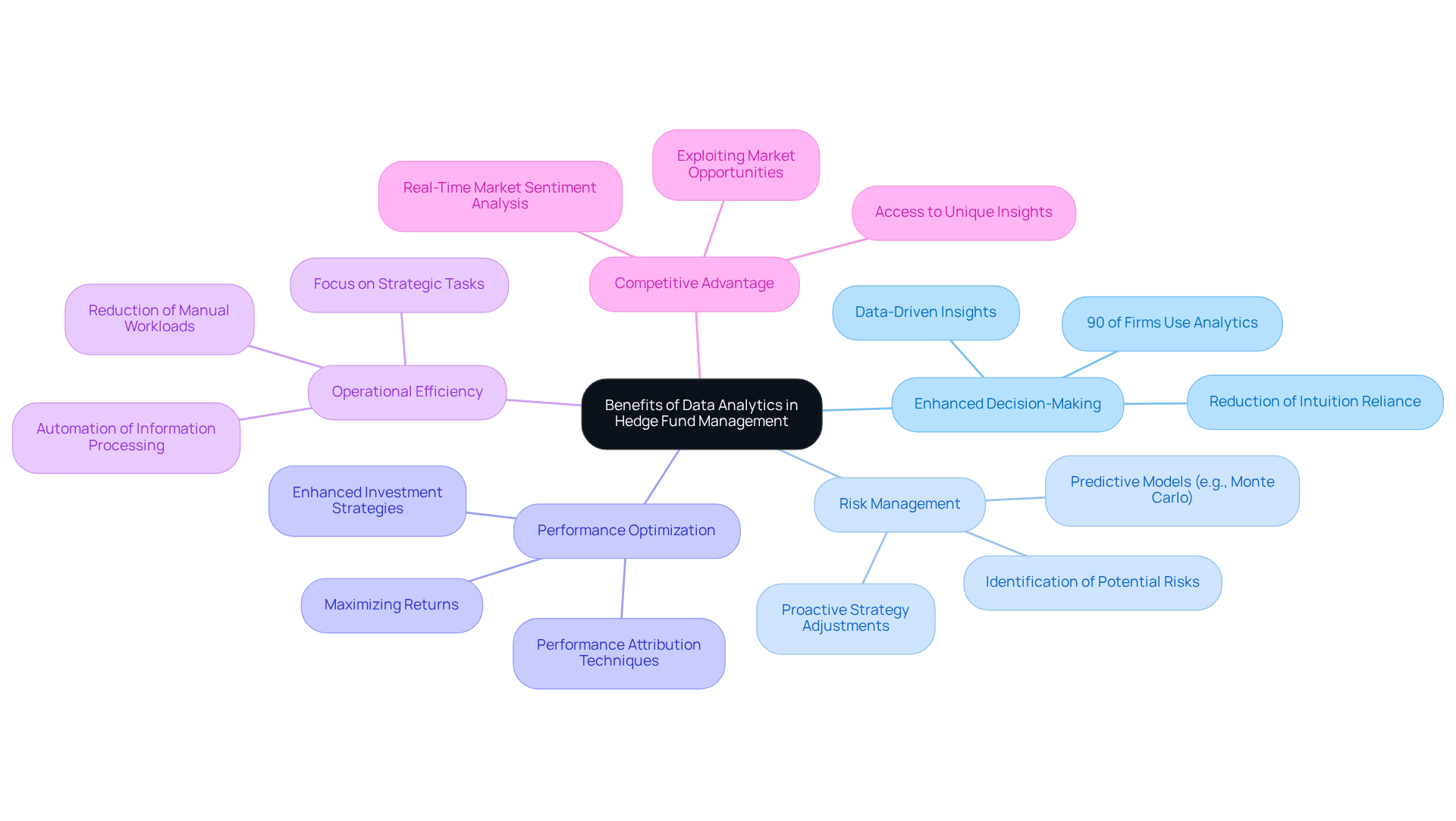 This mindmap illustrates how data analytics enhances hedge fund management. Start at the center with the main benefits, then explore each branch to see how they contribute to better decision-making, risk management, and overall performance. This mindmap illustrates how data analytics enhances hedge fund management. Start at the center with the main benefits, then explore each branch to see how they contribute to better decision-making, risk management, and overall performance.