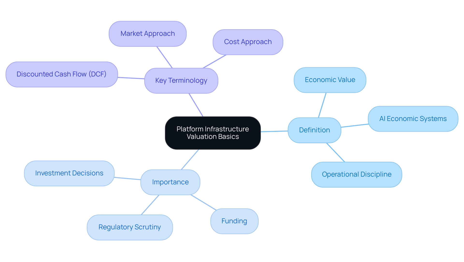 This mindmap starts with the central theme of platform infrastructure valuation and branches out into key areas. Each branch represents a crucial aspect of understanding valuation, helping you see how they connect and contribute to the overall concept.