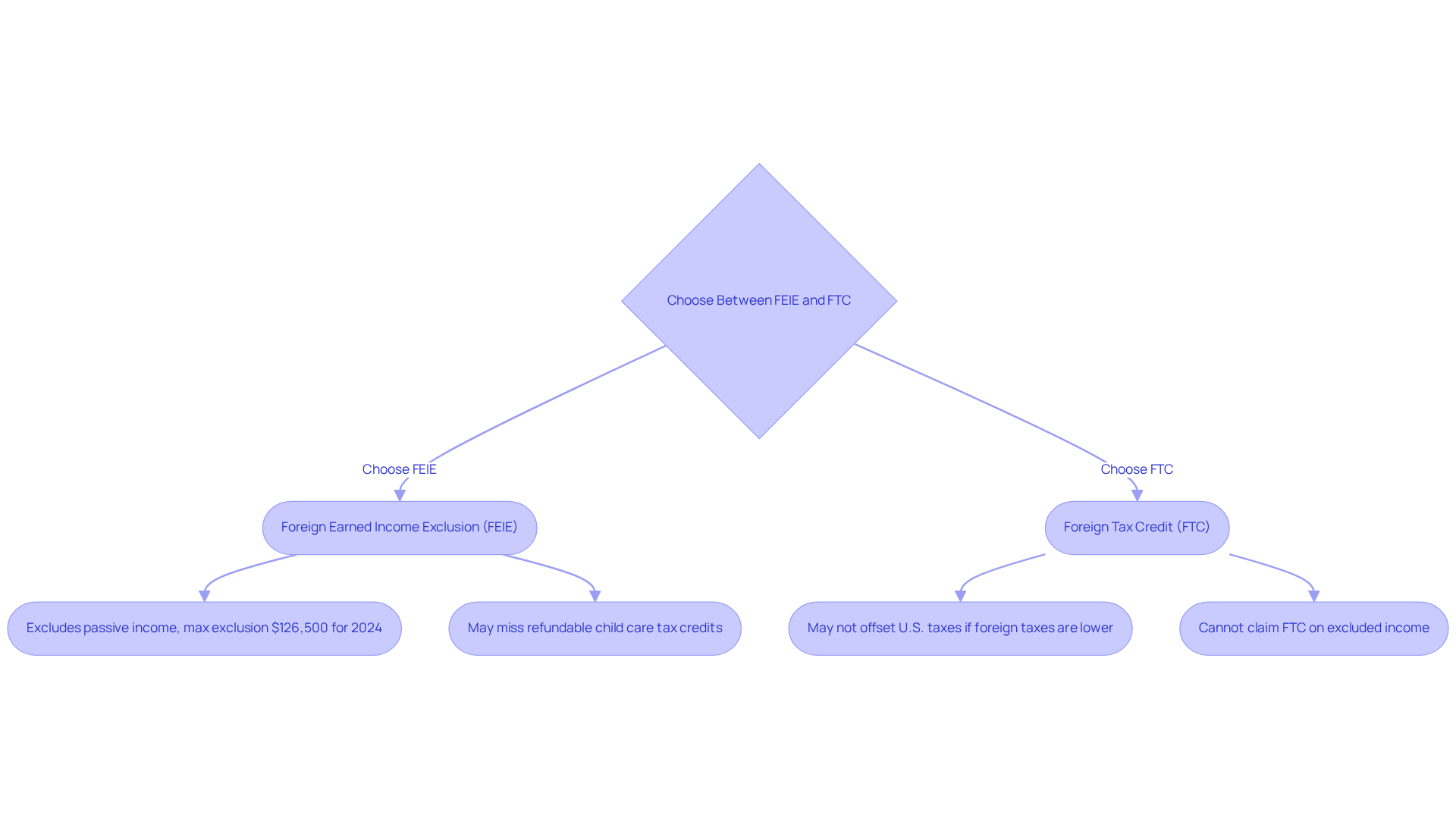 This flowchart guides you through choosing between the Foreign Earned Income Exclusion and the Foreign Tax Credit, showing the effects of each choice. Follow the arrows to see what happens depending on your decision.