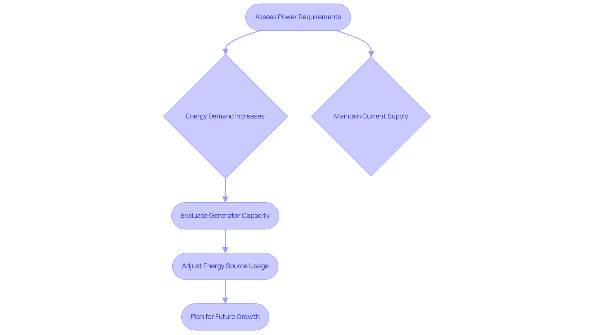 Follow the arrows to see how project managers can assess and adapt their energy strategies as project demands change. Each step represents an action to ensure a reliable energy supply. Follow the arrows to see how project managers can assess and adapt their energy strategies as project demands change. Each step represents an action to ensure a reliable energy supply.