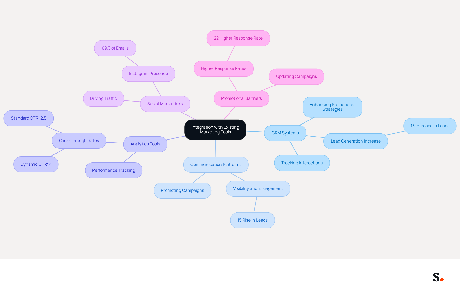 The central node represents the main focus on integration. Each branch shows a different marketing tool, and the sub-branches provide details on how they enhance communication and engagement. The colors help differentiate each tool, making it easier to see how they connect to the overall strategy. The central node represents the main focus on integration. Each branch shows a different marketing tool, and the sub-branches provide details on how they enhance communication and engagement. The colors help differentiate each tool, making it easier to see how they connect to the overall strategy.