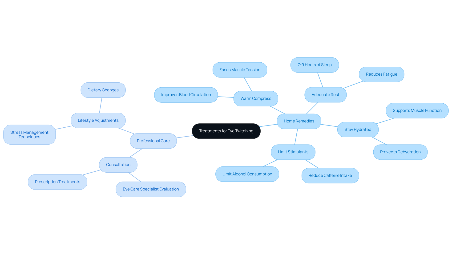 The central node represents the main topic of eye twitching treatments. The branches show different categories of treatments, with further details on specific remedies or care options. Follow the branches to see how each treatment fits into the overall strategy for managing eye spasms. The central node represents the main topic of eye twitching treatments. The branches show different categories of treatments, with further details on specific remedies or care options. Follow the branches to see how each treatment fits into the overall strategy for managing eye spasms.