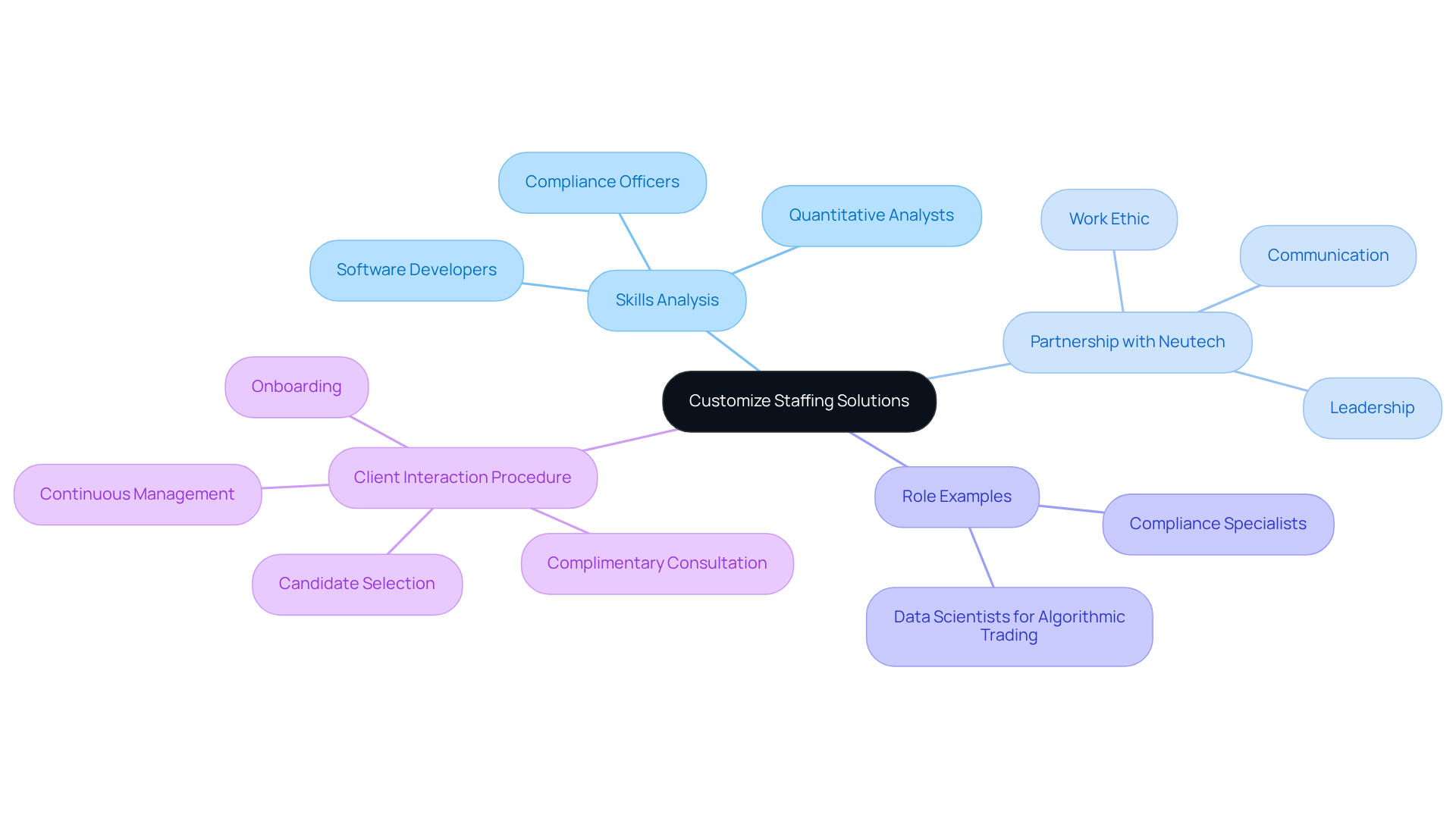 Start at the center with the main idea of customizing staffing solutions. Follow the branches to explore different aspects like required skills, roles, and the partnership process with Neutech.