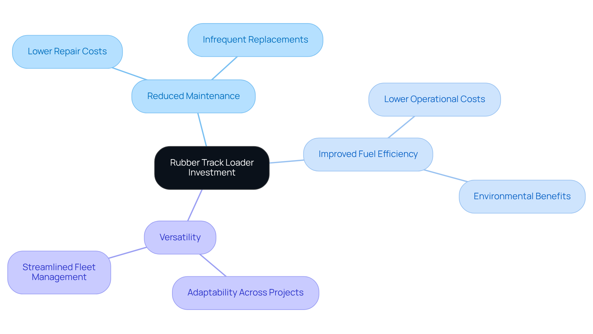The central idea is the investment in rubber track loaders, with branches showing the key benefits. Each branch highlights how these advantages contribute to cost savings and operational efficiency.