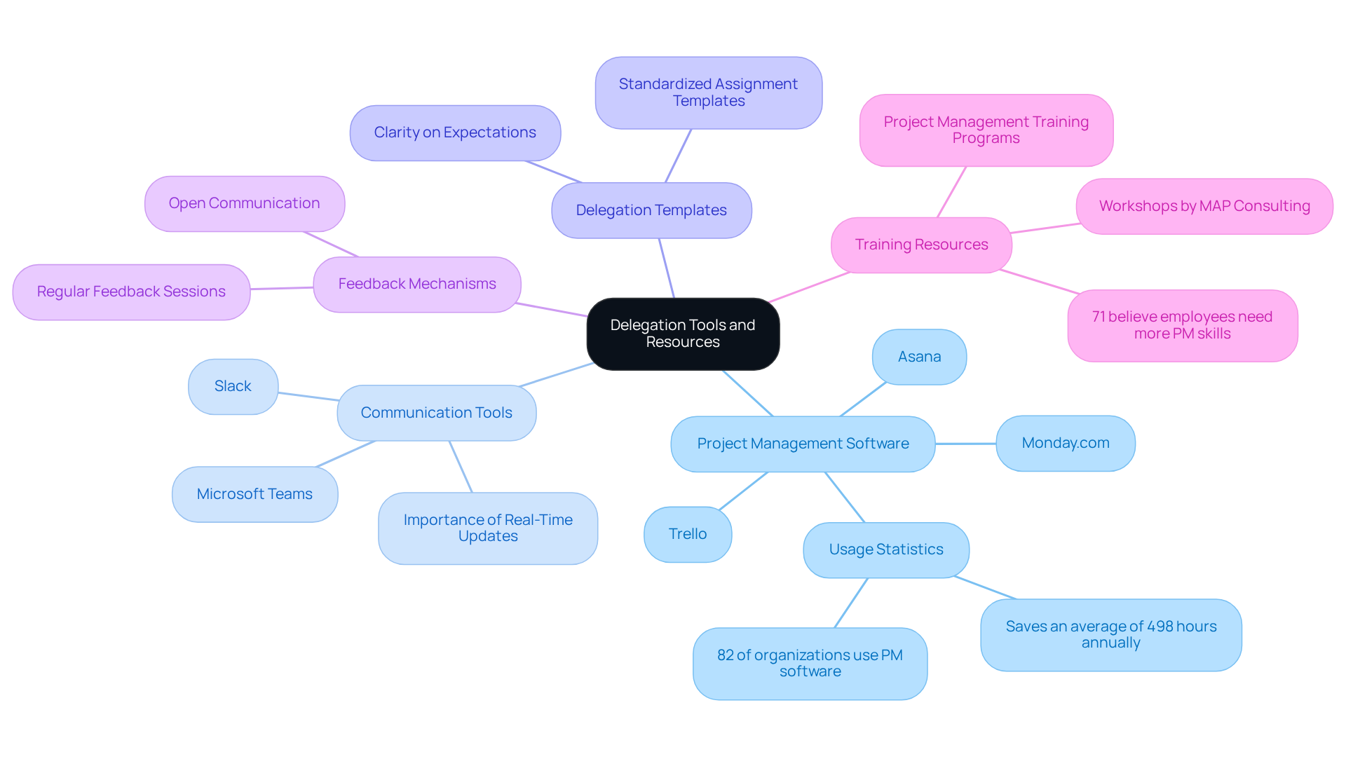 This mindmap starts with the main idea of delegation at the center. Each branch represents a different tool or resource that can help improve how tasks are assigned. Follow the branches to see specific examples and key points related to each category, making it easy to understand how they all contribute to better delegation.