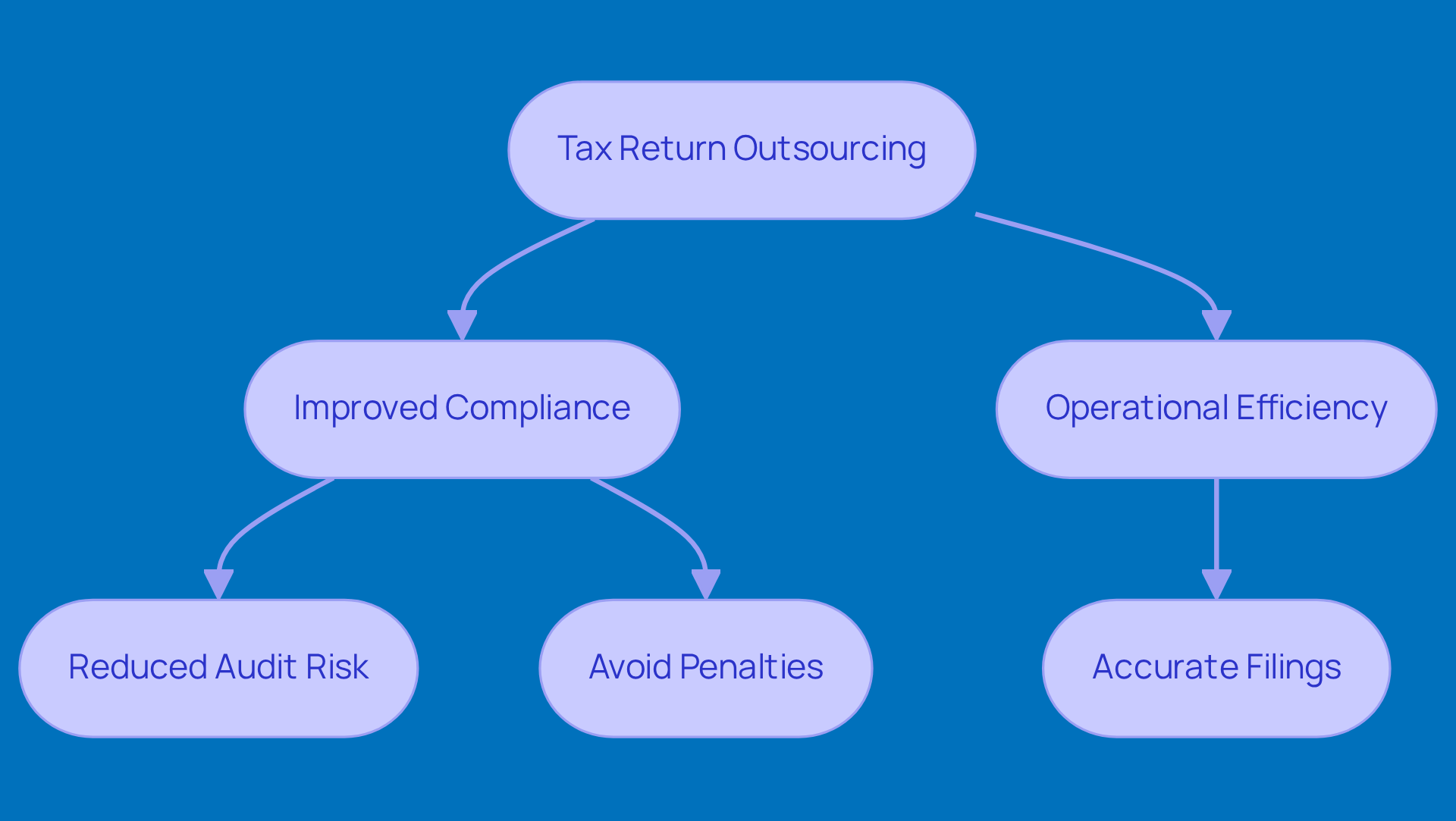 This flowchart shows how outsourcing tax returns can lead to better compliance and efficiency. Start with outsourcing, and see how it leads to improved compliance and operational efficiency, which then breaks down into specific benefits like reduced audit risk and accurate filings.