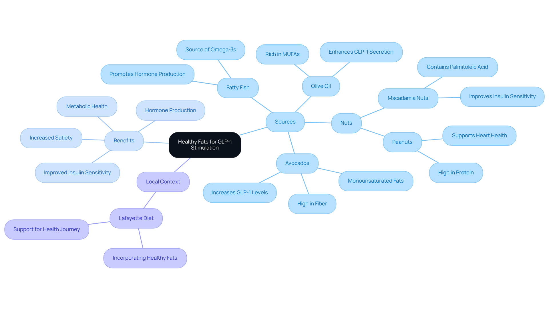 This mindmap shows how healthy fats contribute to GLP-1 stimulation. Start at the center with the main idea, then explore the branches to see different sources of healthy fats and their benefits for your health. Each color-coded branch helps you understand the connections between what you eat and how it affects your body.