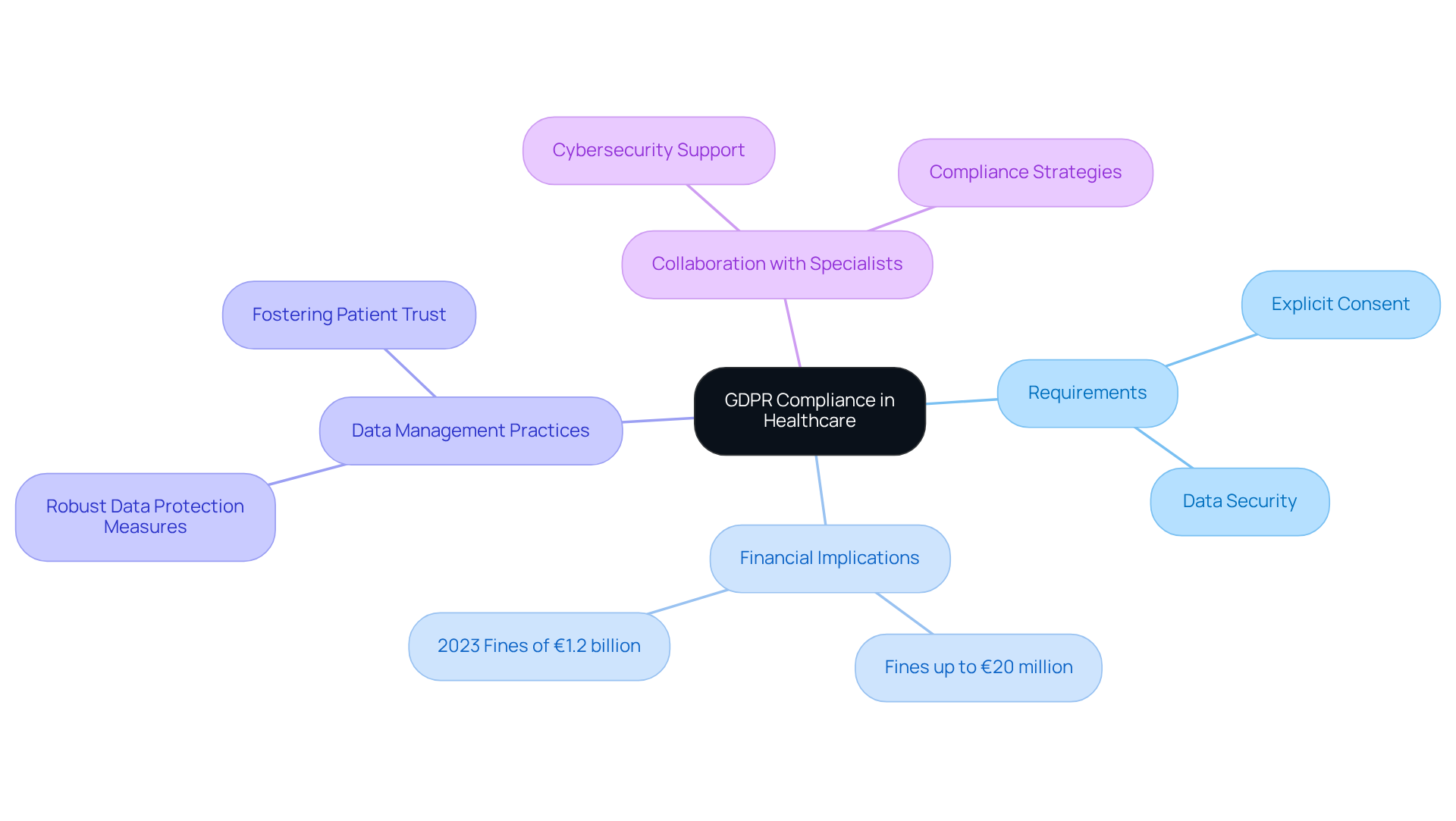The central node represents GDPR compliance, while the branches show different aspects like requirements, financial risks, and collaboration opportunities. Each branch helps you understand how these elements connect to the main topic. The central node represents GDPR compliance, while the branches show different aspects like requirements, financial risks, and collaboration opportunities. Each branch helps you understand how these elements connect to the main topic.