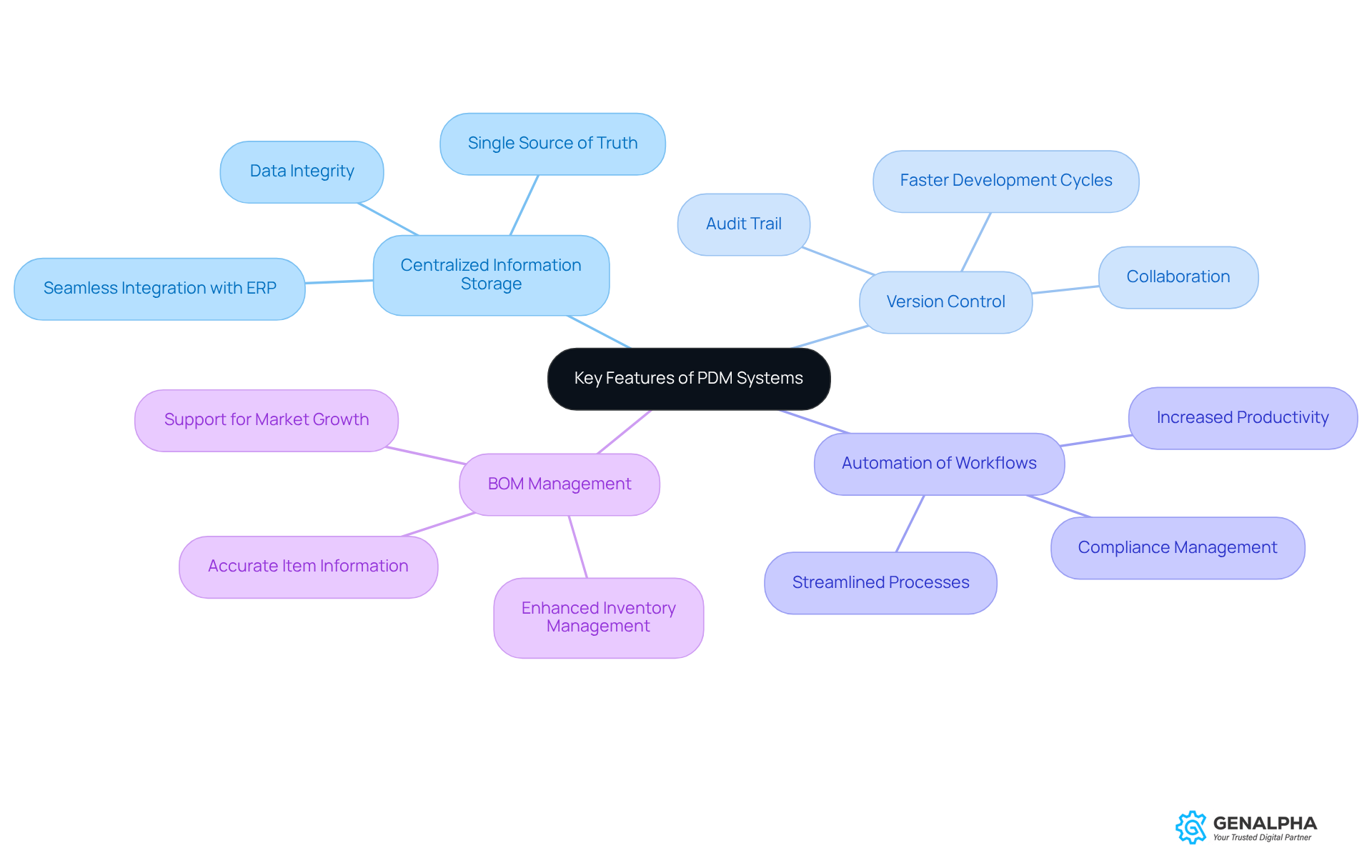 The center represents the main topic of PDM systems, with branches showing key features. Each feature has its own benefits or examples, helping you understand how they contribute to better product management.