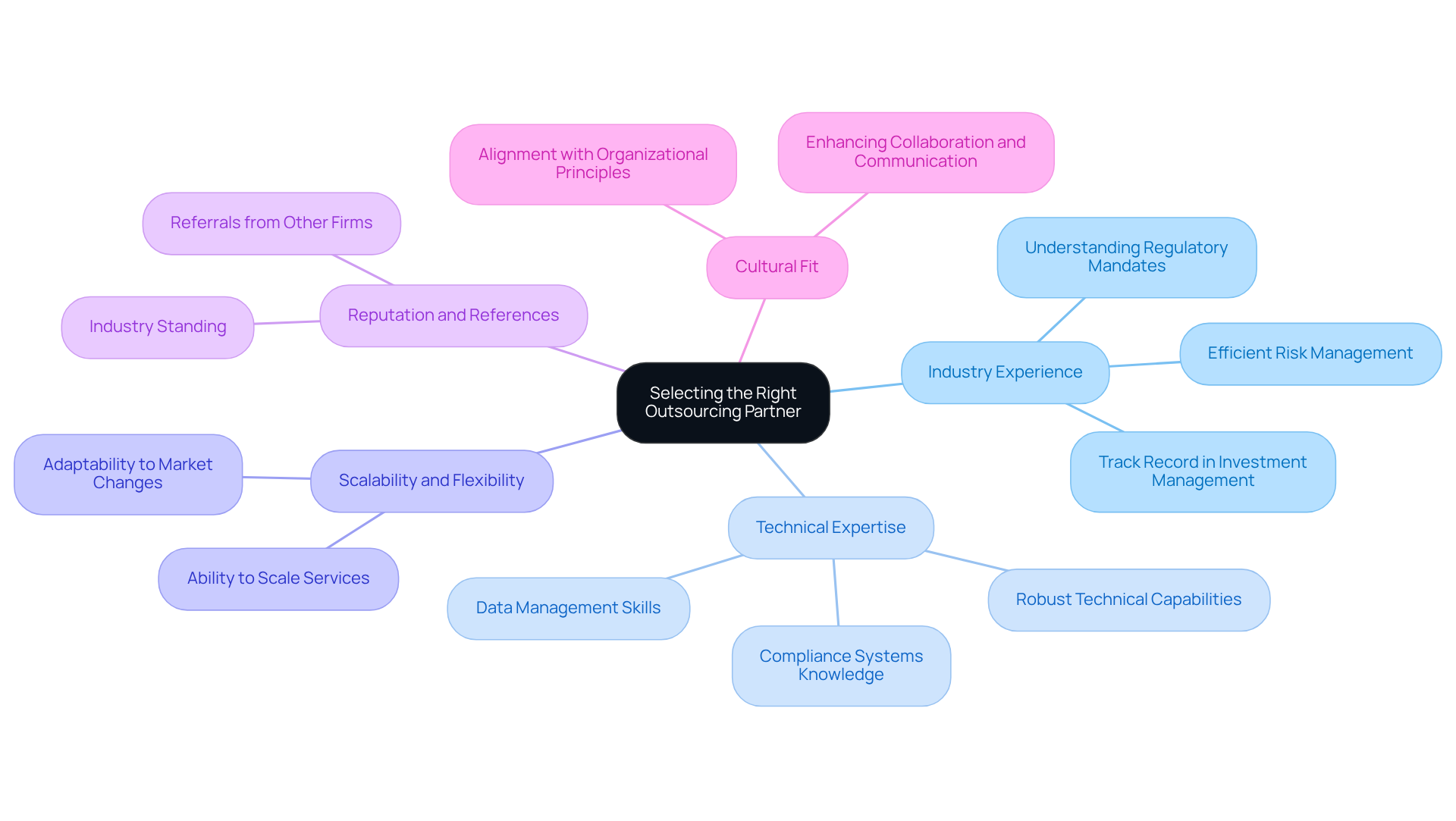 The center represents the main goal of selecting a partner. Each branch shows a key criterion to consider, with further details branching out to explain why each is important. This layout helps you see all the factors at a glance.
