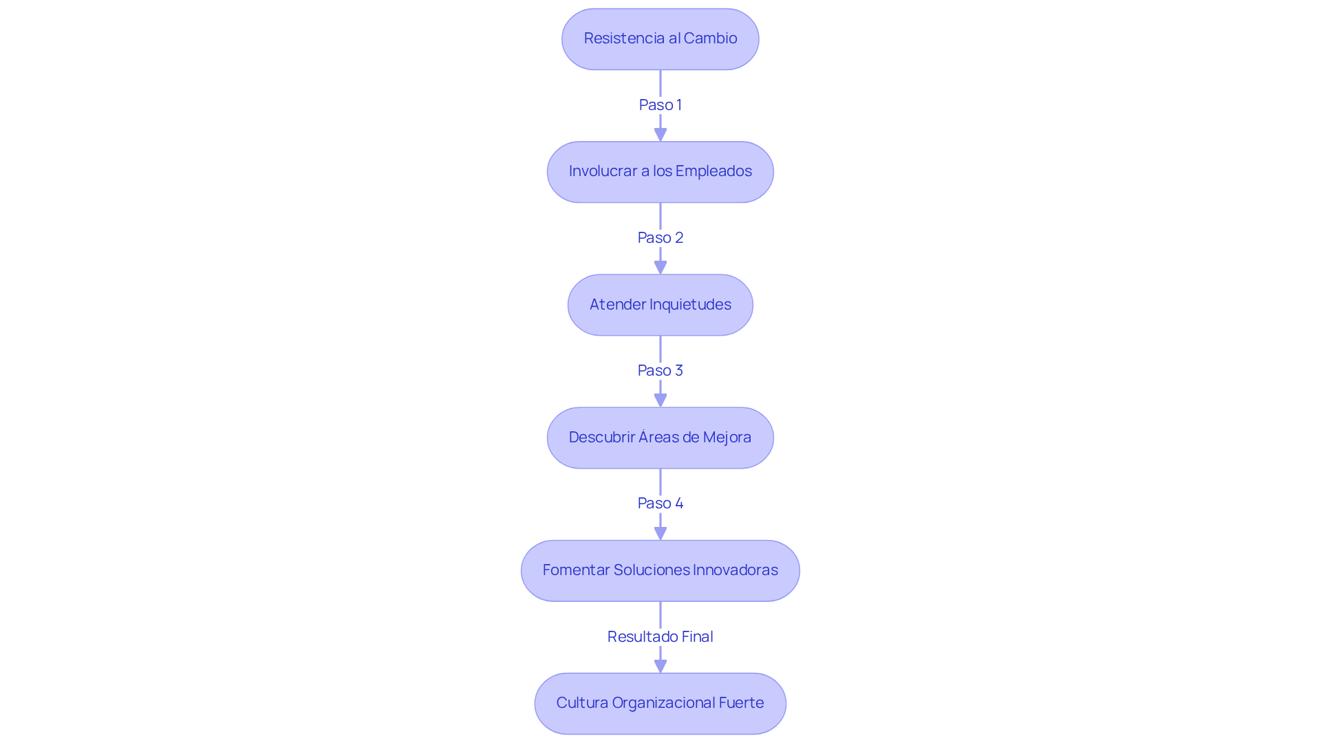 Cada cuadro representa un paso en el proceso de transformación. Sigue las flechas para entender cómo cada acción ayuda a convertir la resistencia en una oportunidad para el crecimiento organizacional. Cada cuadro representa un paso en el proceso de transformación. Sigue las flechas para entender cómo cada acción ayuda a convertir la resistencia en una oportunidad para el crecimiento organizacional.
