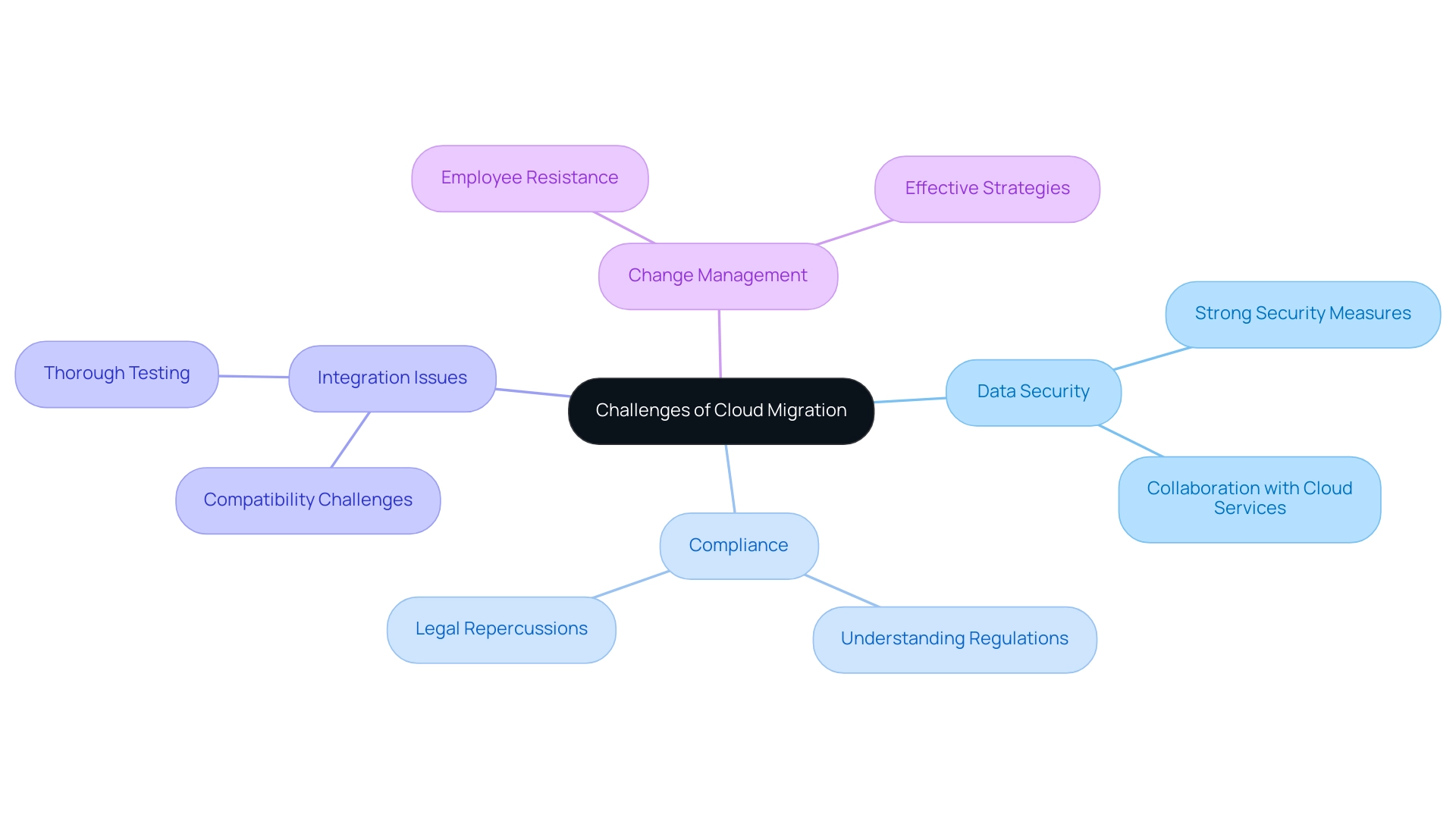 The central node represents the overarching topic, with branches representing key challenges and their respective subcategories.