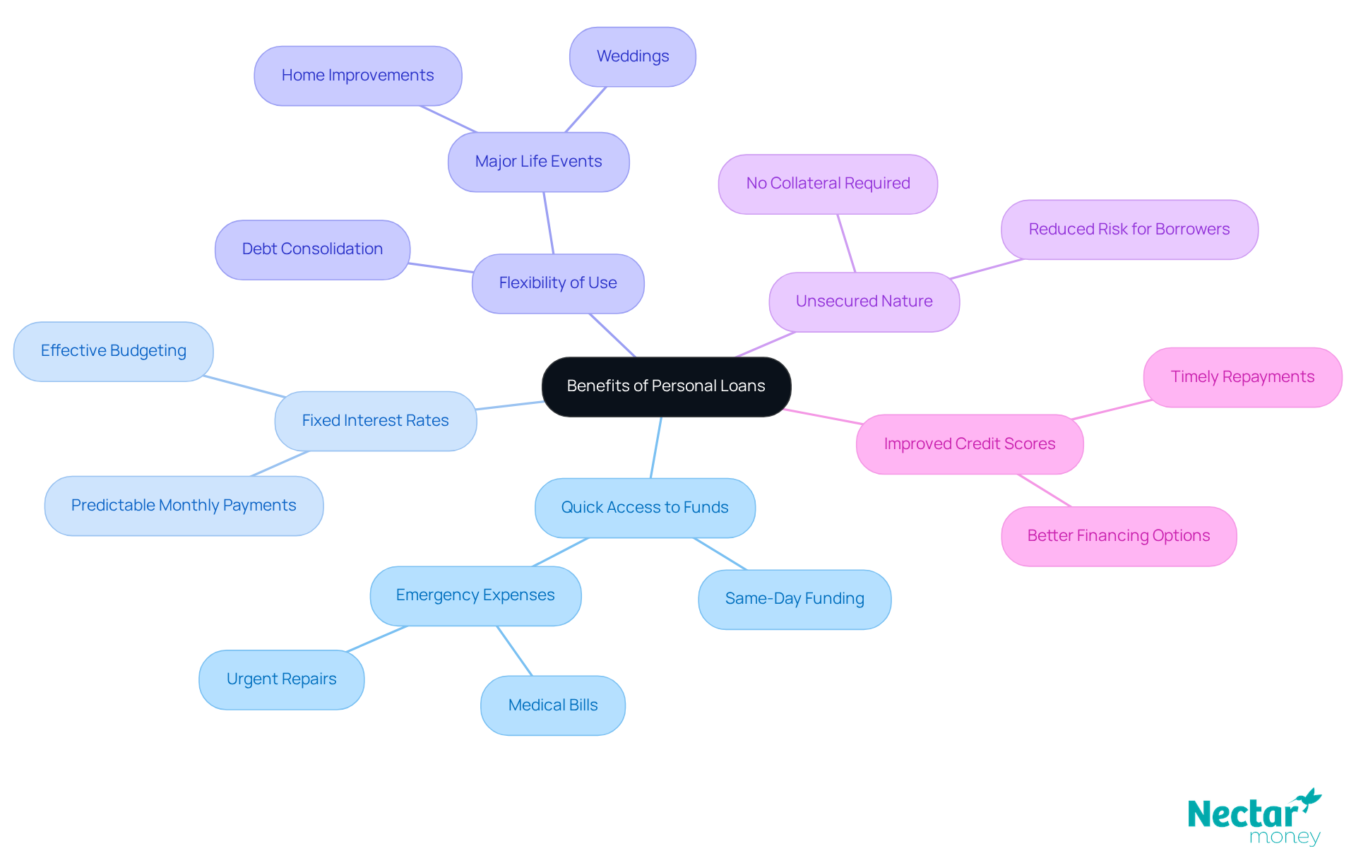 The center shows the main topic, while the branches represent different benefits of personal loans. Each branch can have additional details to explain how these advantages can help borrowers. The center shows the main topic, while the branches represent different benefits of personal loans. Each branch can have additional details to explain how these advantages can help borrowers.