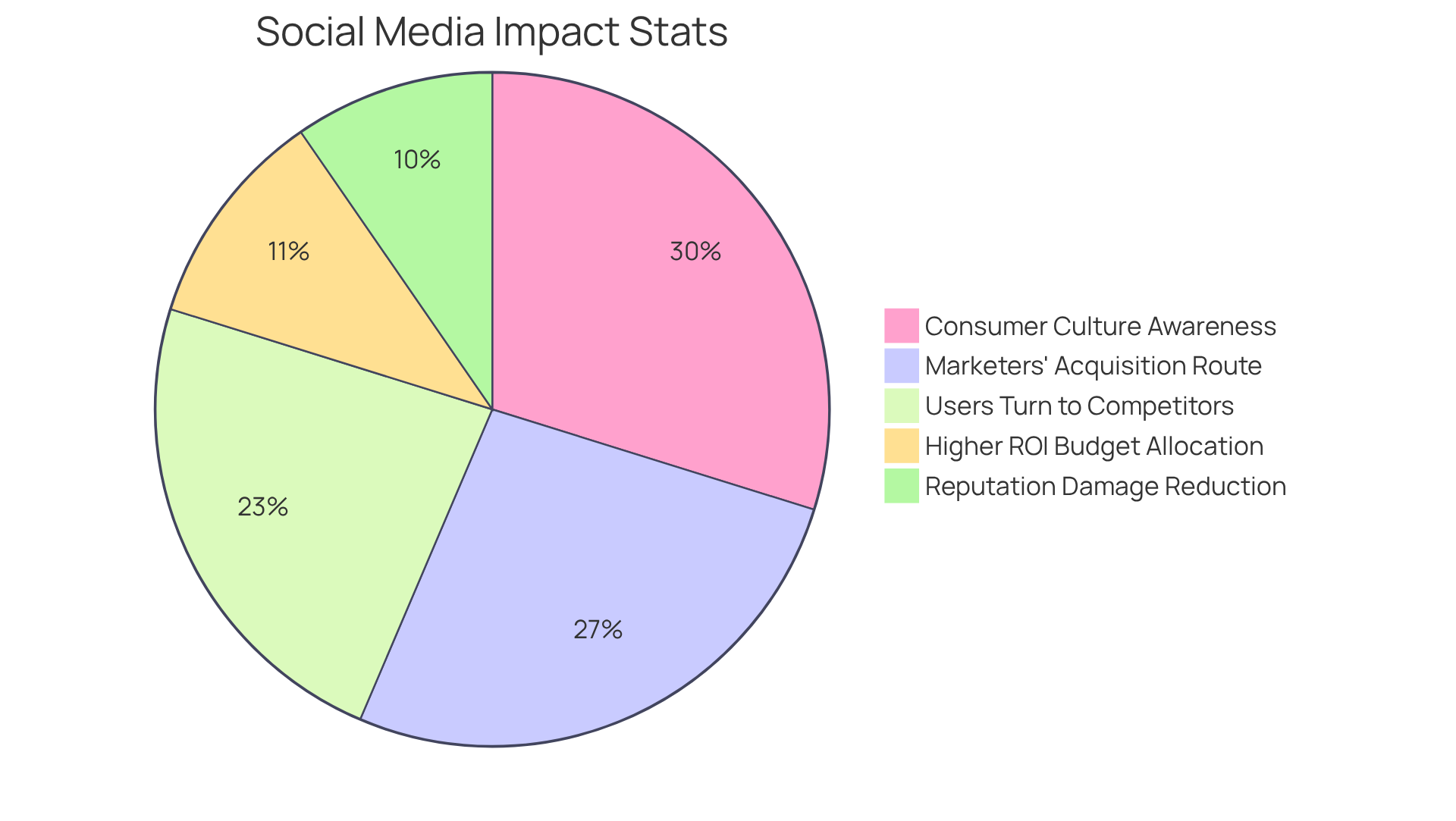 Each slice of the pie shows a different statistic about the importance of social media strategists. The larger the slice, the more significant that statistic is in understanding their role in marketing.