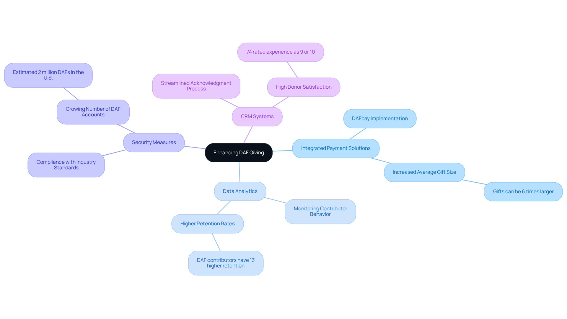 The central node represents the main goal of enhancing DAF giving, while each branch highlights a specific technological innovation. The sub-branches provide additional details and benefits, helping you understand how each innovation contributes to the overall goal.