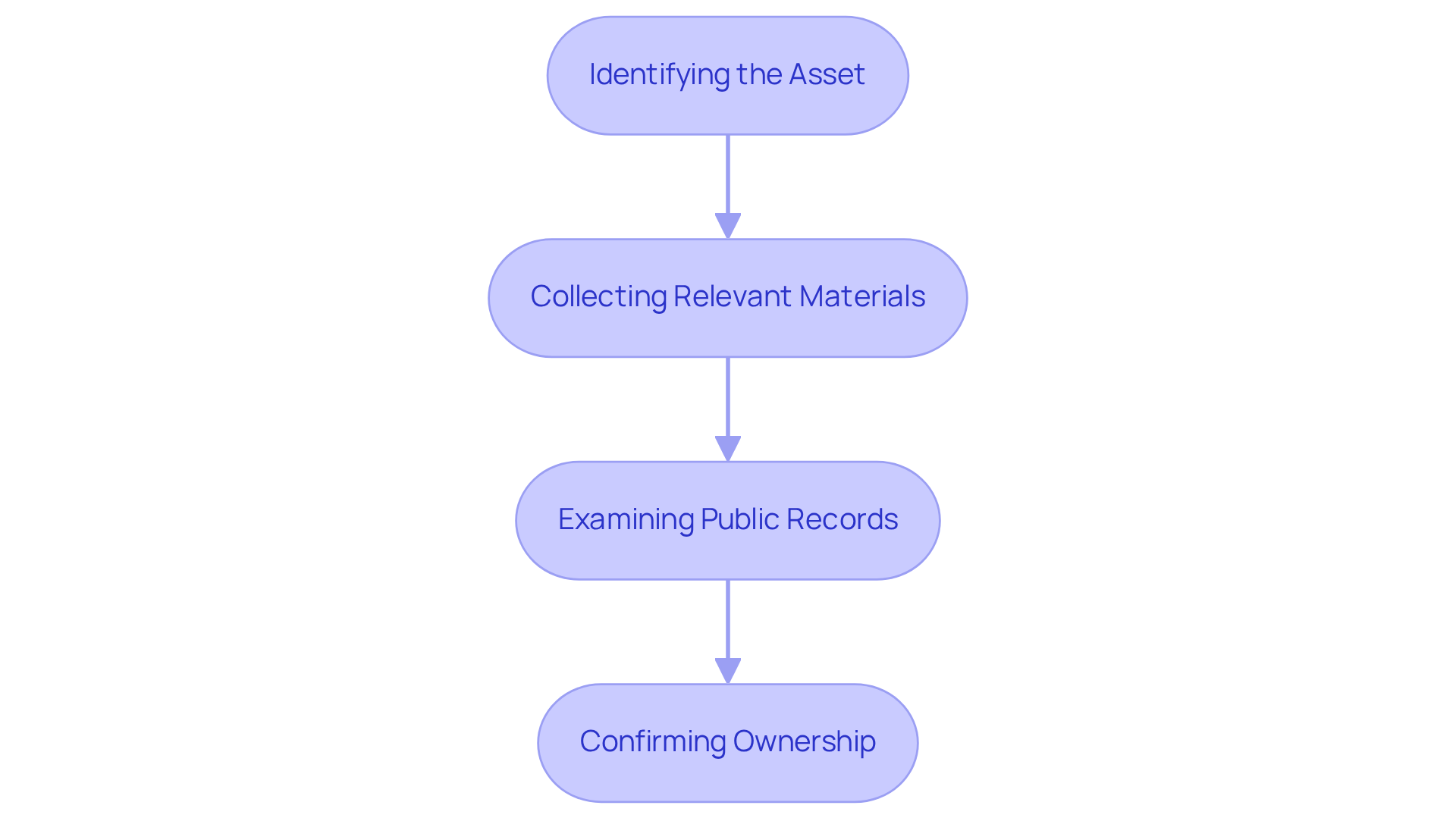 Each box represents a key step in the title research process — follow the arrows to see how each step builds on the previous one.