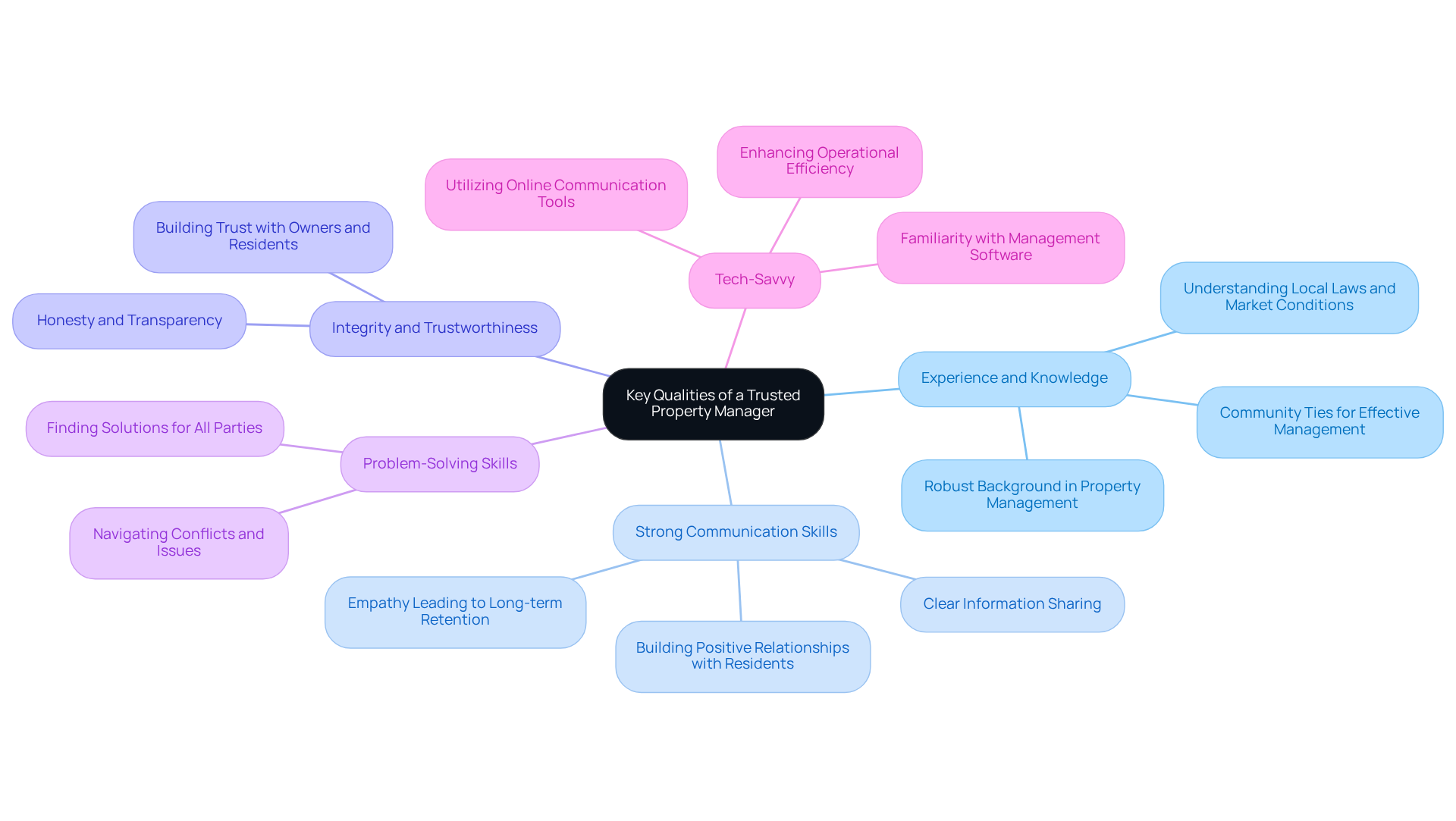 This mindmap starts with the main idea in the center and branches out to show the essential qualities of a property manager. Each branch represents a quality, and the sub-branches provide more details or examples. This layout helps you see how each quality contributes to effective property management.