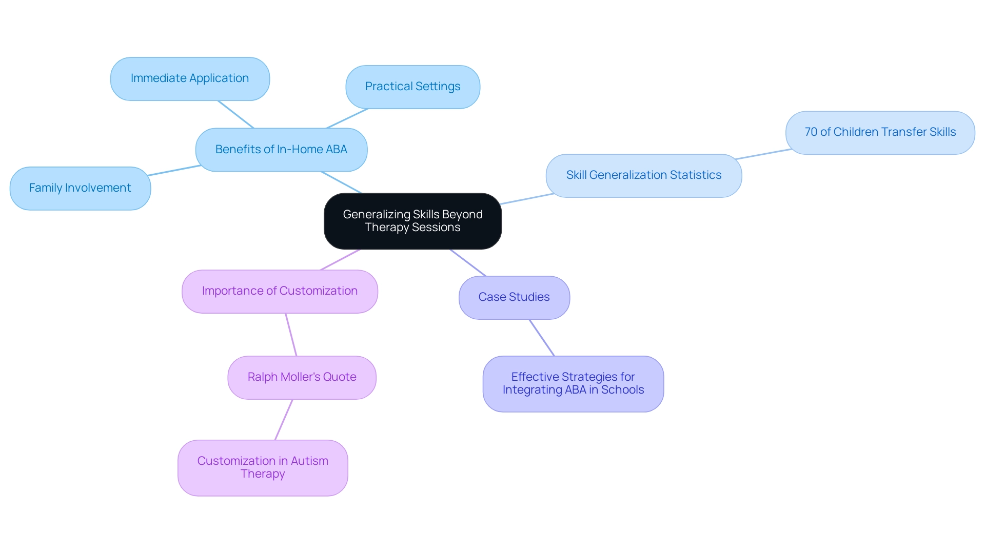 The central node represents the main theme, with branches showing the benefits, statistics, case studies, and expert insights on ABA therapy.