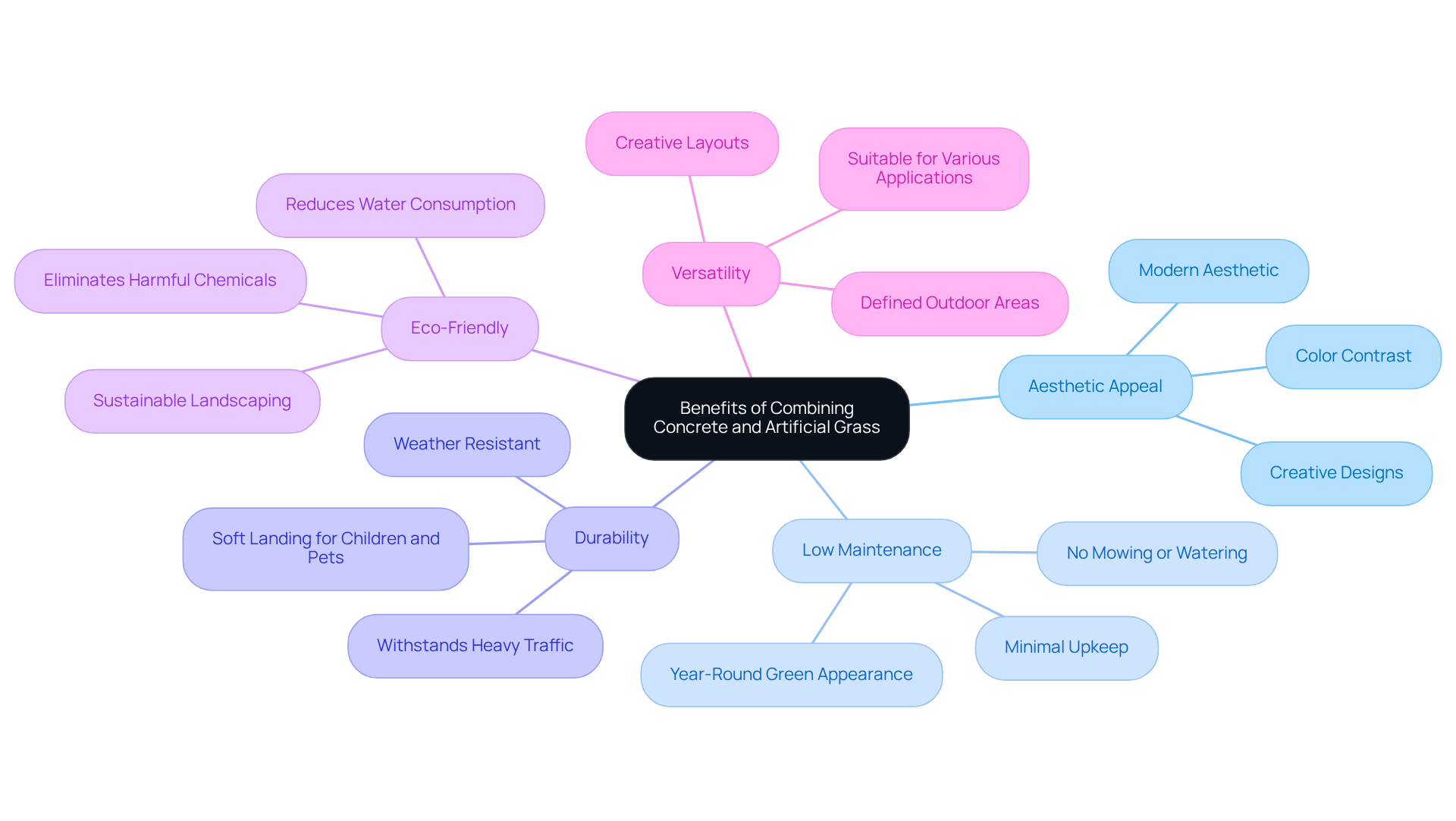 The central node represents the main idea, while each branch highlights a specific benefit. The sub-branches provide additional details, making it easy to understand how each benefit contributes to the overall appeal of this combination. The central node represents the main idea, while each branch highlights a specific benefit. The sub-branches provide additional details, making it easy to understand how each benefit contributes to the overall appeal of this combination.