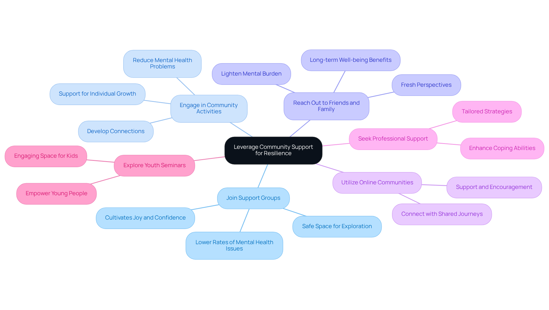 The central node represents the main theme of community support. Each branch shows a different strategy to build resilience, with sub-branches explaining the benefits or key points for each method.