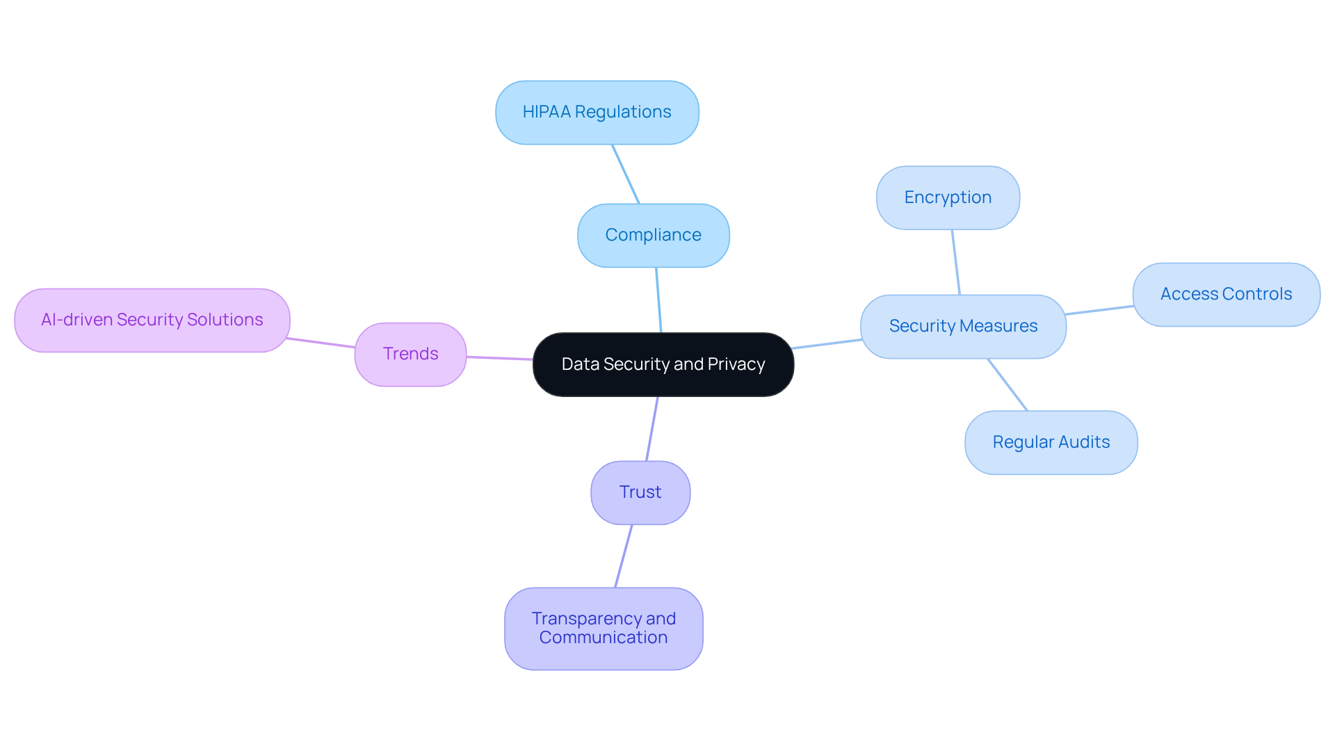 The central idea is data security and privacy, with branches representing compliance, security measures, trust-building practices, and current trends. Each branch and sub-branch illustrates key components and their relationships, making it easier to understand the complexities of the topic.
